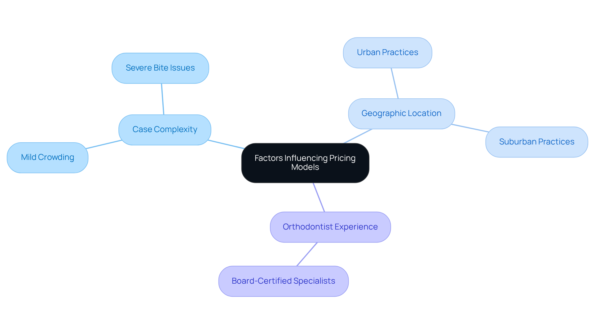 The central node represents the main topic, while the branches show different factors that affect pricing. Each sub-branch provides more detail about specific considerations, helping you understand how these elements interact.