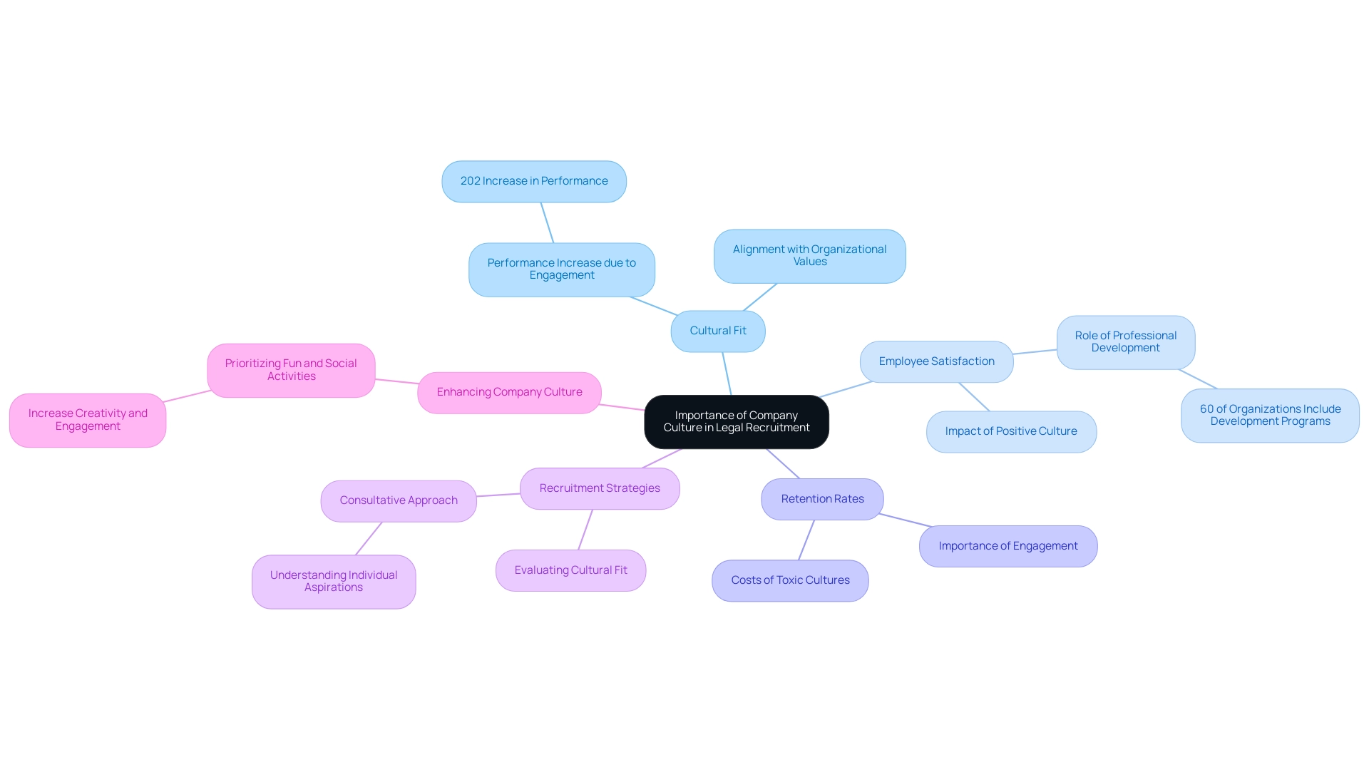 Each branch represents a key theme related to the impact of company culture on recruitment, with sub-branches providing specific details and examples.