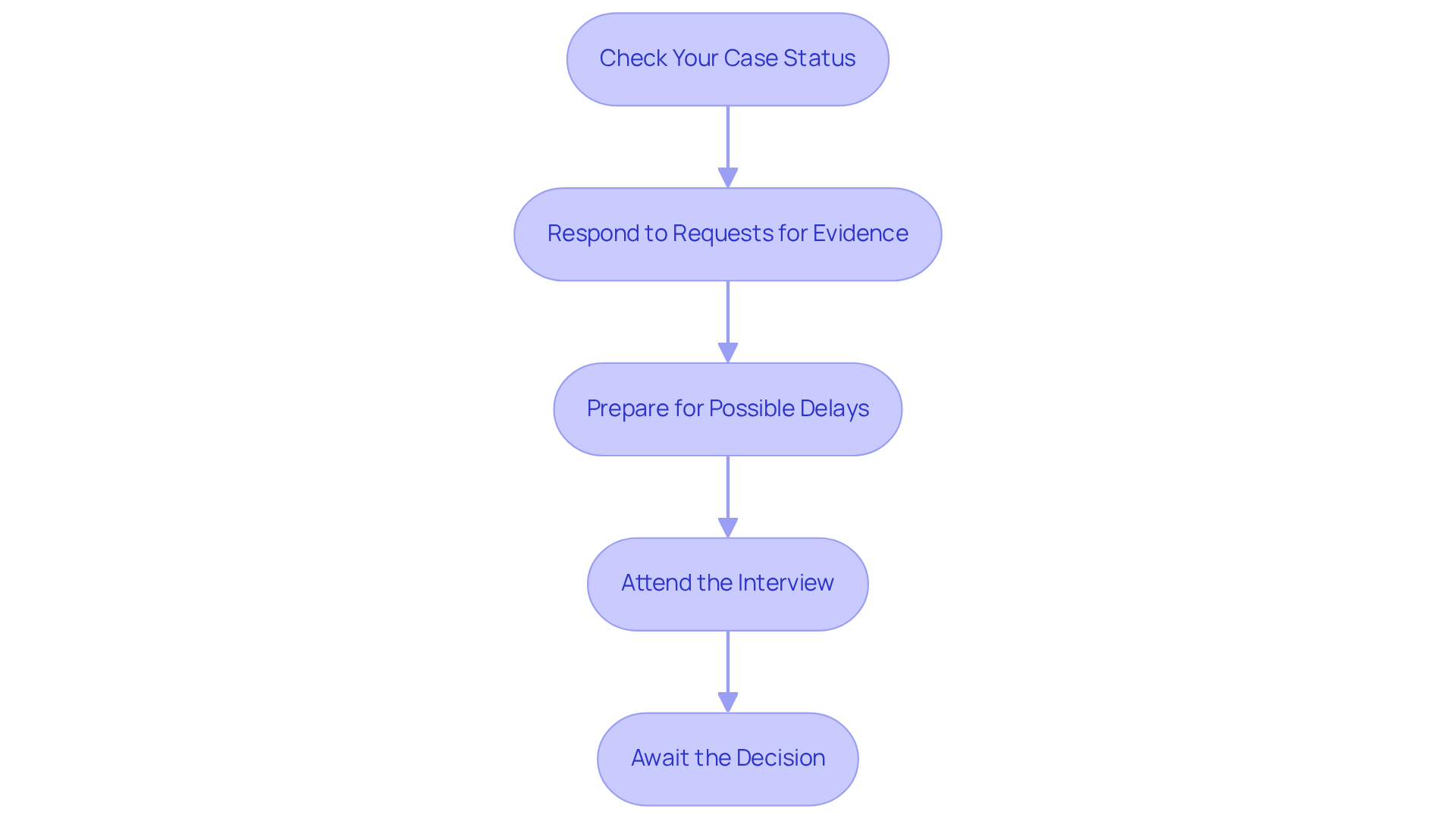 Each box represents a step you need to take after submitting your application. Follow the arrows to see the order of actions and what you should do at each stage.