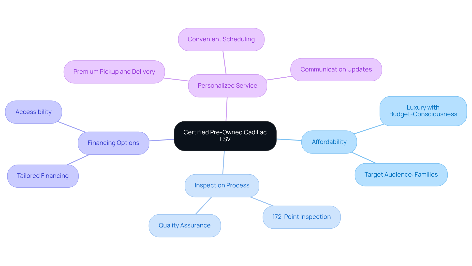 This mindmap starts with the Cadillac ESV at the center, branching out to show how it offers luxury while being budget-friendly. Each branch represents a key benefit, making it easy to see how they connect to the overall theme of cost-effective luxury. This mindmap starts with the Cadillac ESV at the center, branching out to show how it offers luxury while being budget-friendly. Each branch represents a key benefit, making it easy to see how they connect to the overall theme of cost-effective luxury.