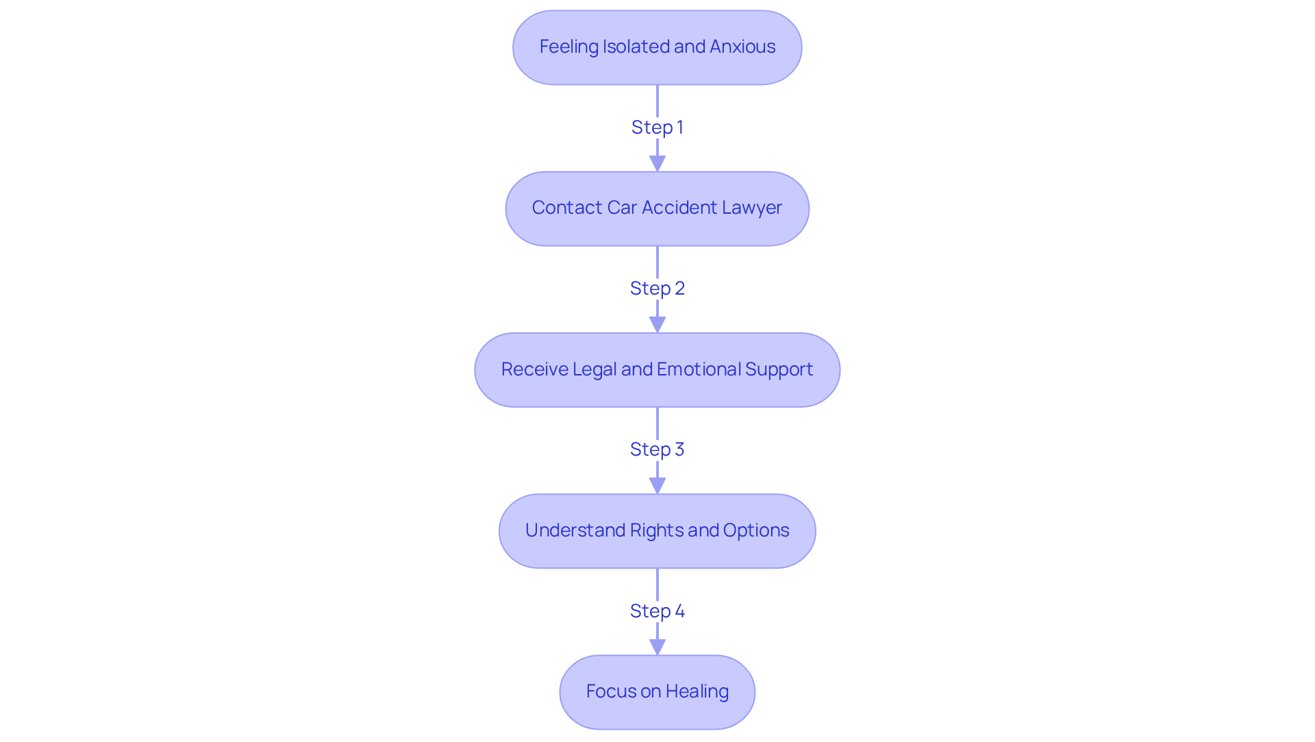 This flowchart illustrates the journey from feeling overwhelmed after an accident to receiving the necessary support. Each box represents a step in the process, guiding you through how to seek help and regain control. This flowchart illustrates the journey from feeling overwhelmed after an accident to receiving the necessary support. Each box represents a step in the process, guiding you through how to seek help and regain control.