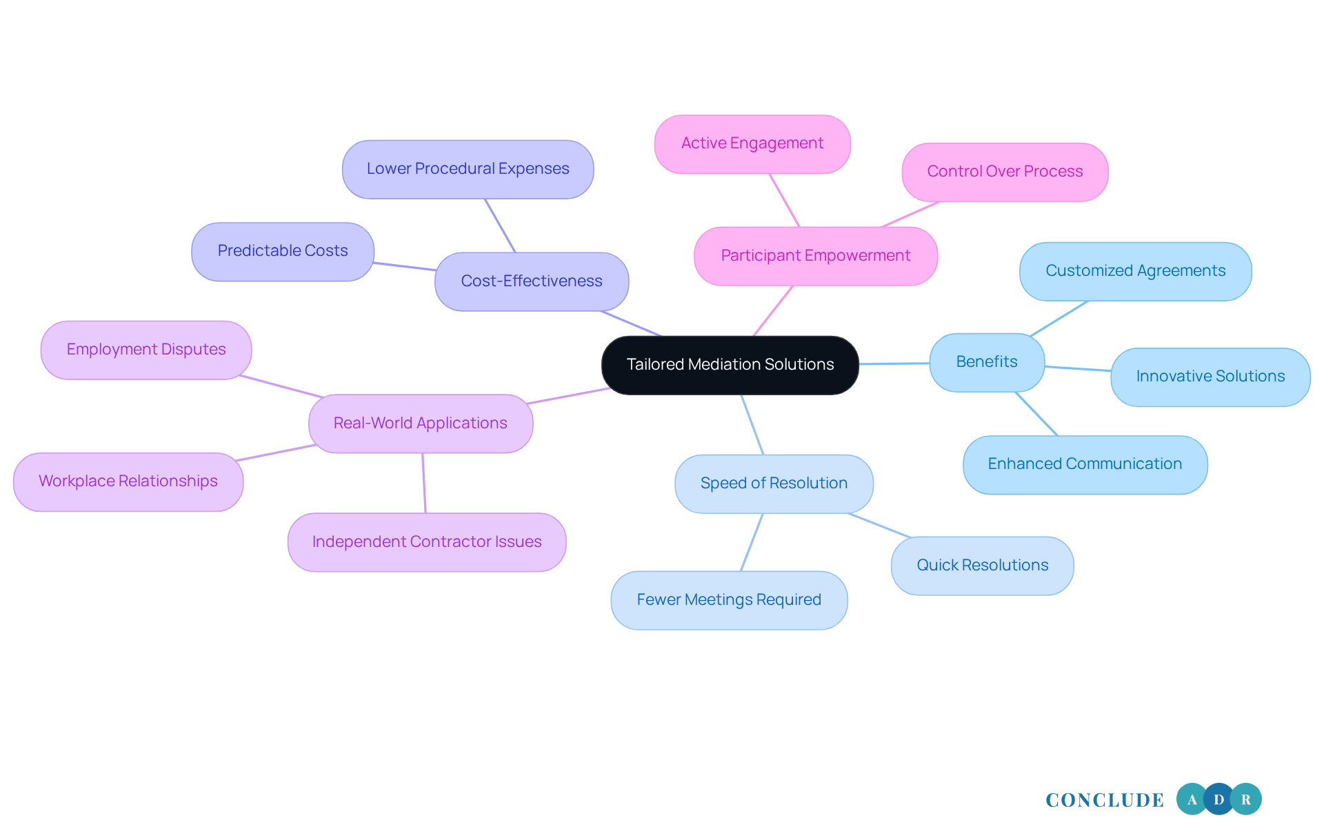10 Benefits of Attorney Mediator Employment Mediation in San Diego County