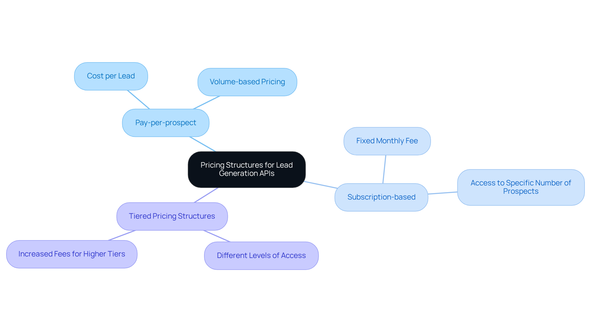 The central node represents the main topic of pricing structures. Each branch shows a different pricing model, and the sub-branches provide more details about each model's features. This layout helps you quickly understand the options available and how they relate to each other.