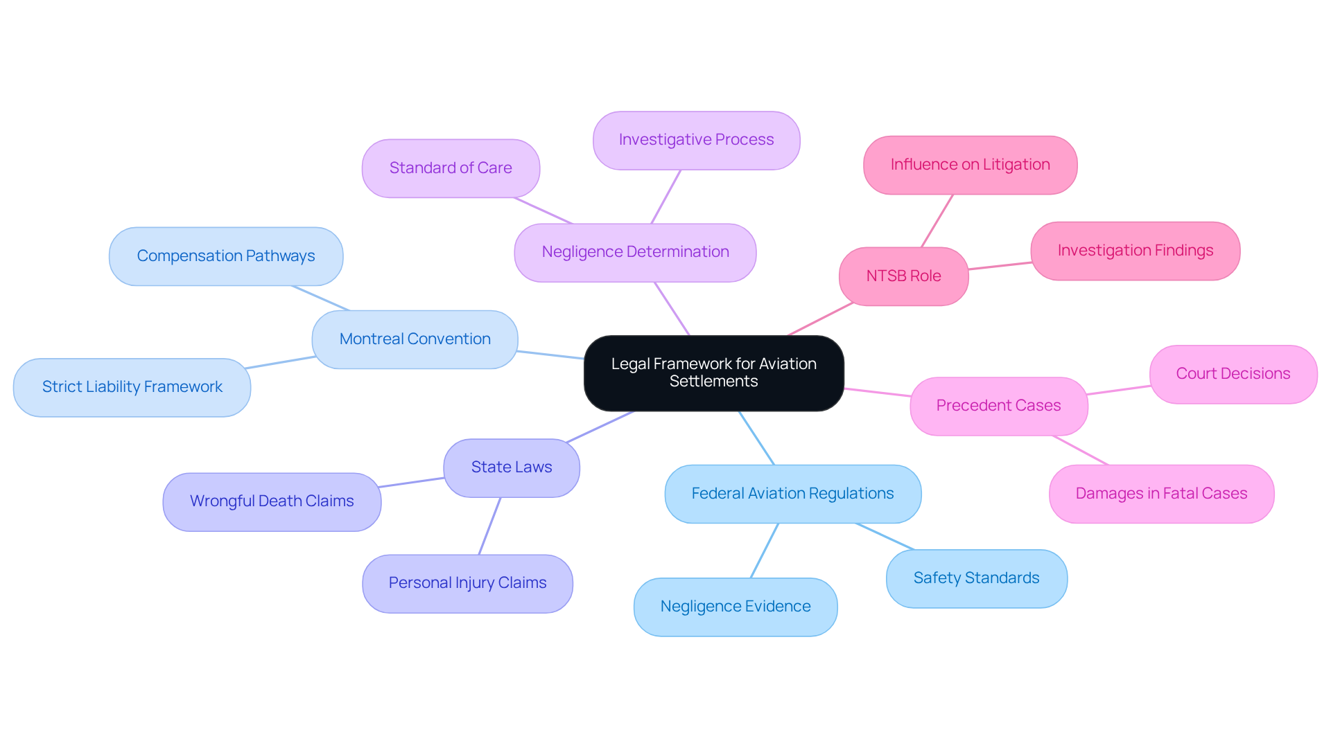 This mindmap starts with the central theme of aviation settlements and branches out into various legal aspects. Each branch represents a different component of the legal framework, helping you see how they connect and relate to one another. It's designed to simplify the complex legal landscape into a more digestible format. This mindmap starts with the central theme of aviation settlements and branches out into various legal aspects. Each branch represents a different component of the legal framework, helping you see how they connect and relate to one another. It's designed to simplify the complex legal landscape into a more digestible format.