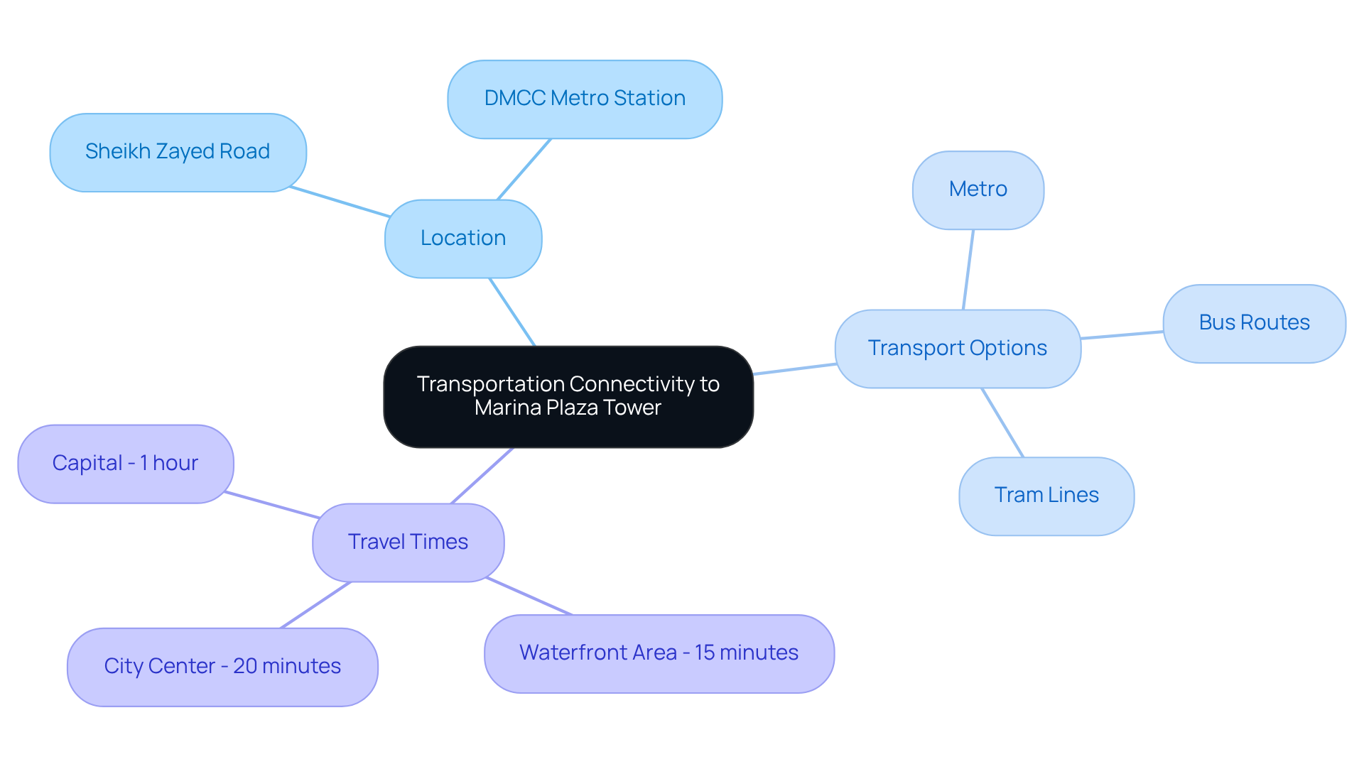 The central node represents the main theme of connectivity, while the branches show important details like transport options and travel times. Each color-coded branch helps you quickly identify different aspects of the tower's accessibility.
