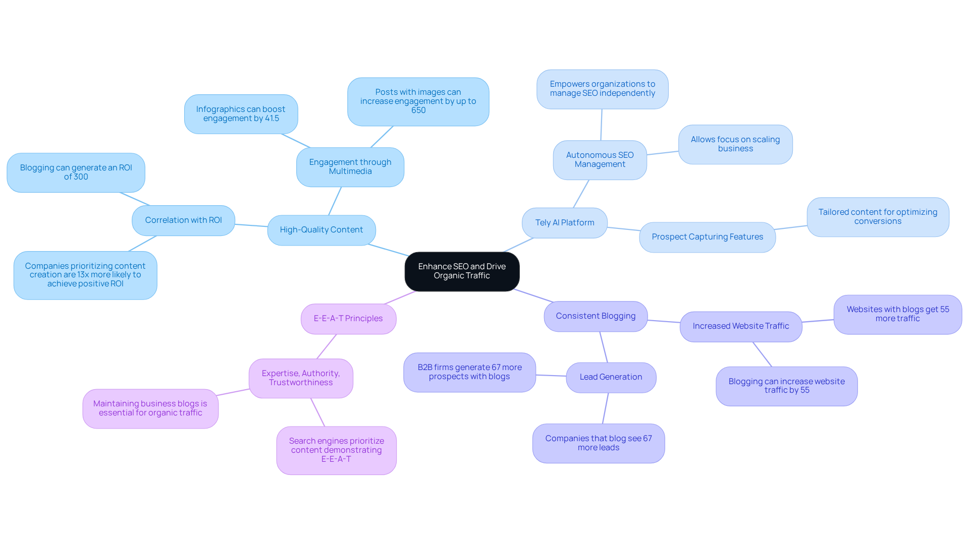 Start at the center with the main goal, and follow the branches to explore different strategies and benefits that contribute to enhancing SEO and driving organic traffic.