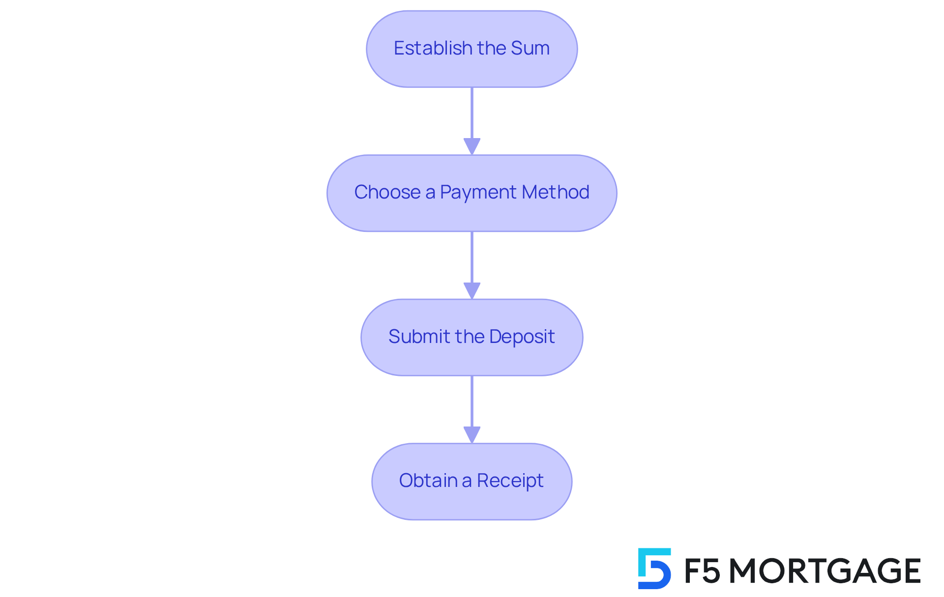 Each box represents a step in the process of paying earnest money. Follow the arrows to see how to move from one step to the next, ensuring you complete each action in order.