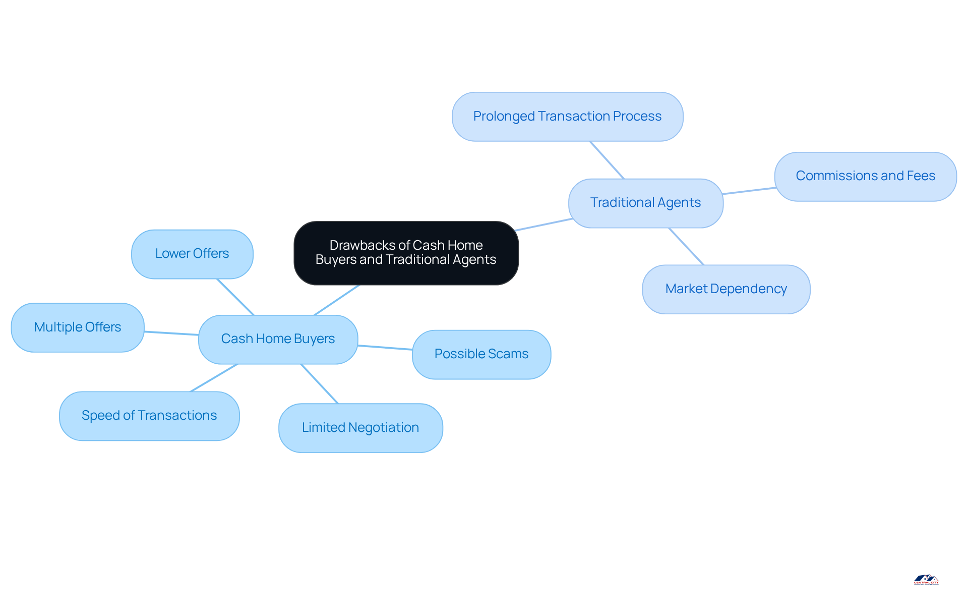 This mindmap shows the challenges of selling your home through cash buyers and traditional agents. Each branch highlights specific issues, helping you visualize the pros and cons of each approach. This mindmap shows the challenges of selling your home through cash buyers and traditional agents. Each branch highlights specific issues, helping you visualize the pros and cons of each approach.