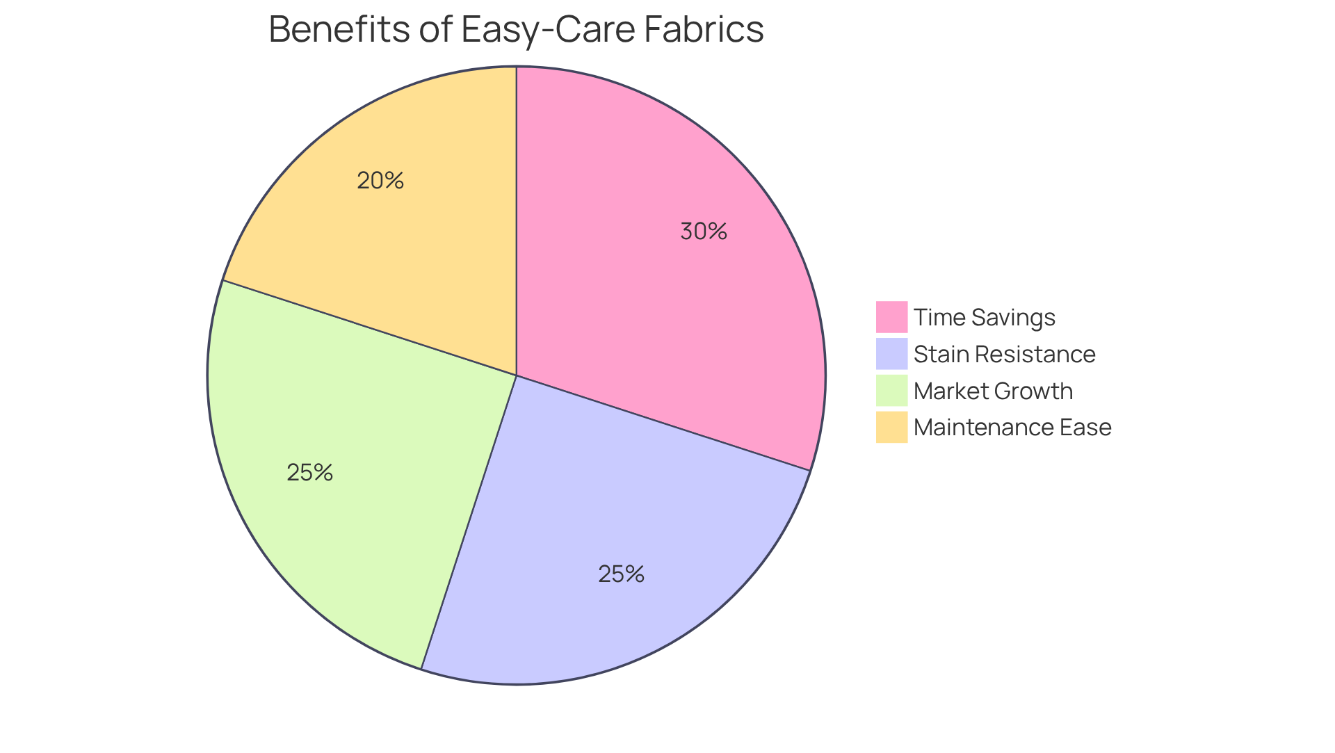 Each slice of the pie shows a different benefit of using easy-care fabrics. The larger the slice, the more significant that benefit is in enhancing event management and maintenance.