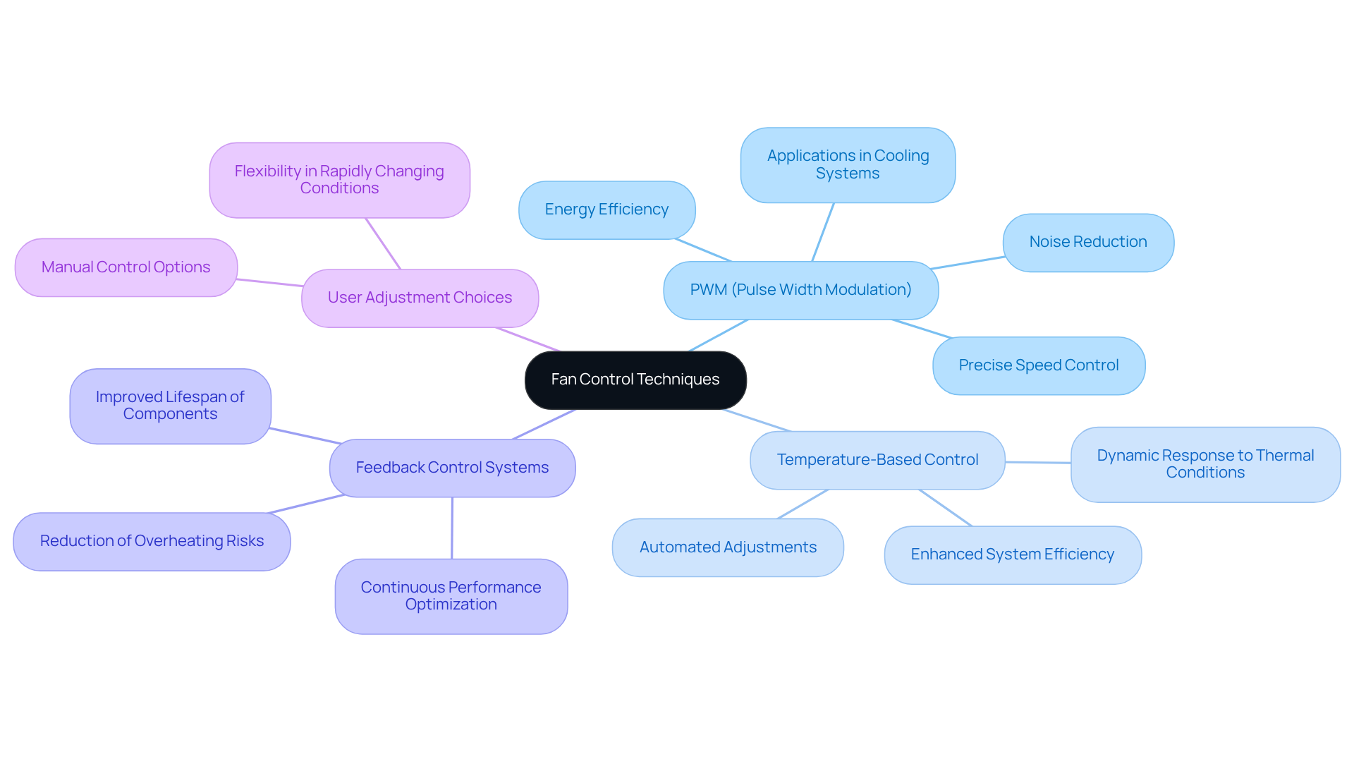 The central node represents the main topic of fan control techniques, while the branches show different methods. Each method has its own benefits listed, helping you understand how they contribute to efficient fan operation.