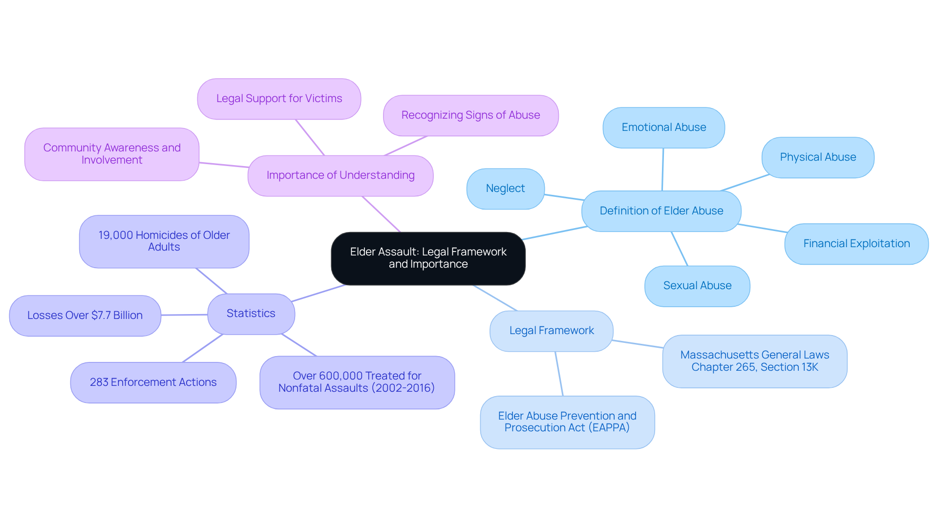 This mindmap starts with the central theme of elder assault and branches out into various related topics. Each branch represents a different aspect of elder abuse, from definitions to legal protections and statistics, helping you see how they all connect.