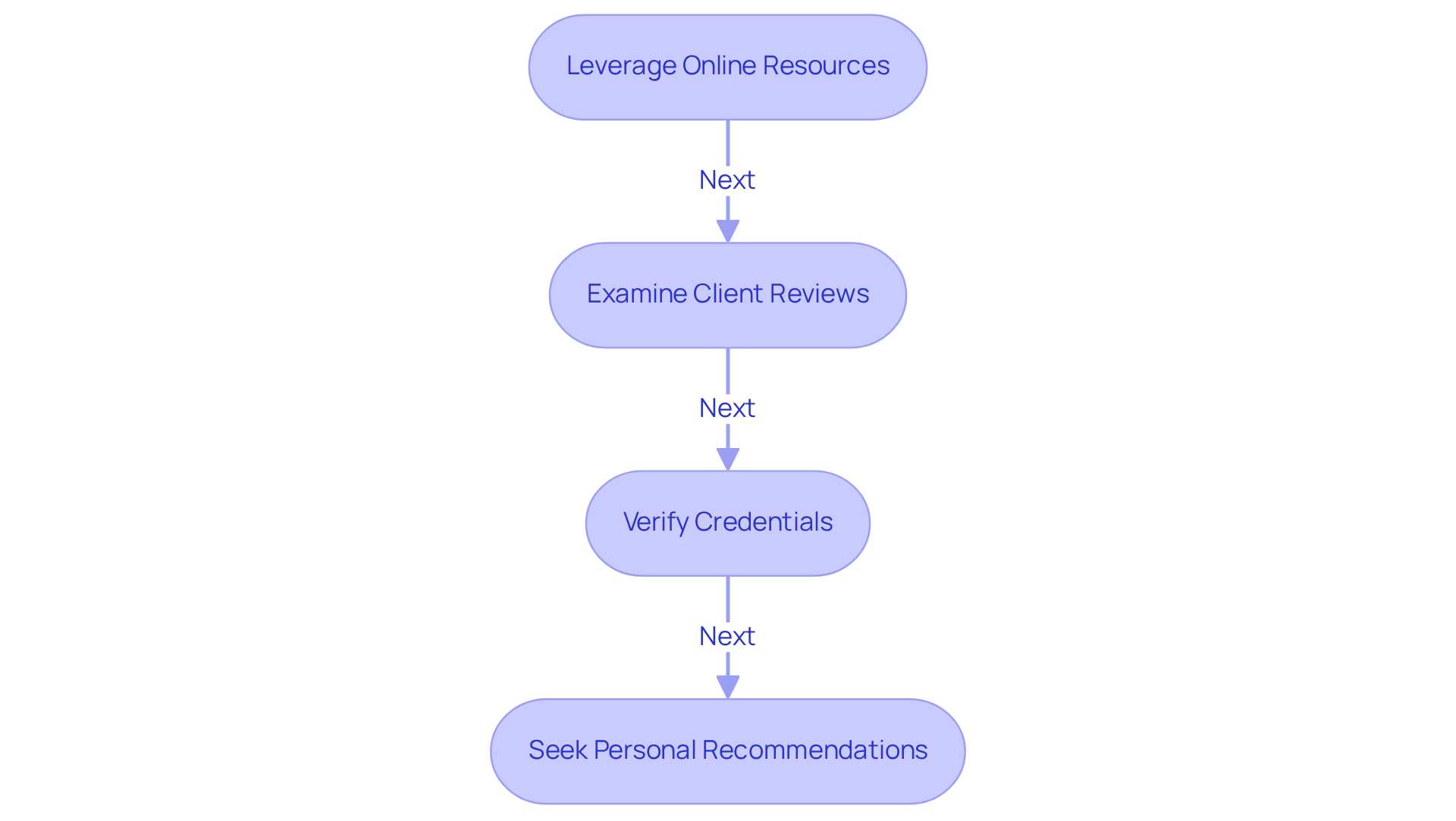 Each box represents a step in your journey to find the right doctor. Follow the arrows to see what to do next, starting from exploring online resources to seeking personal recommendations.