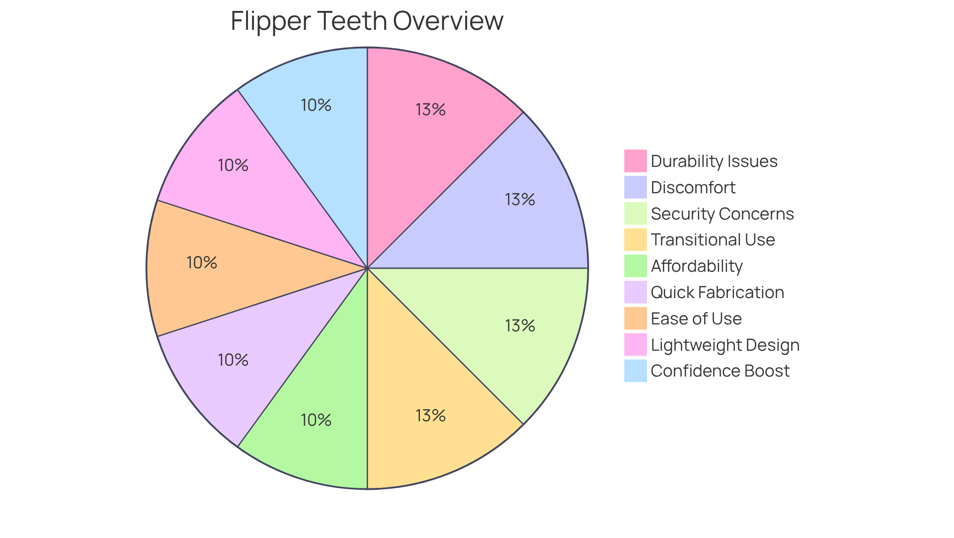 The chart shows the benefits and limitations of flipper teeth. The green section represents the advantages, while the red section highlights the drawbacks. Each slice indicates a specific aspect, helping you see the overall balance at a glance.