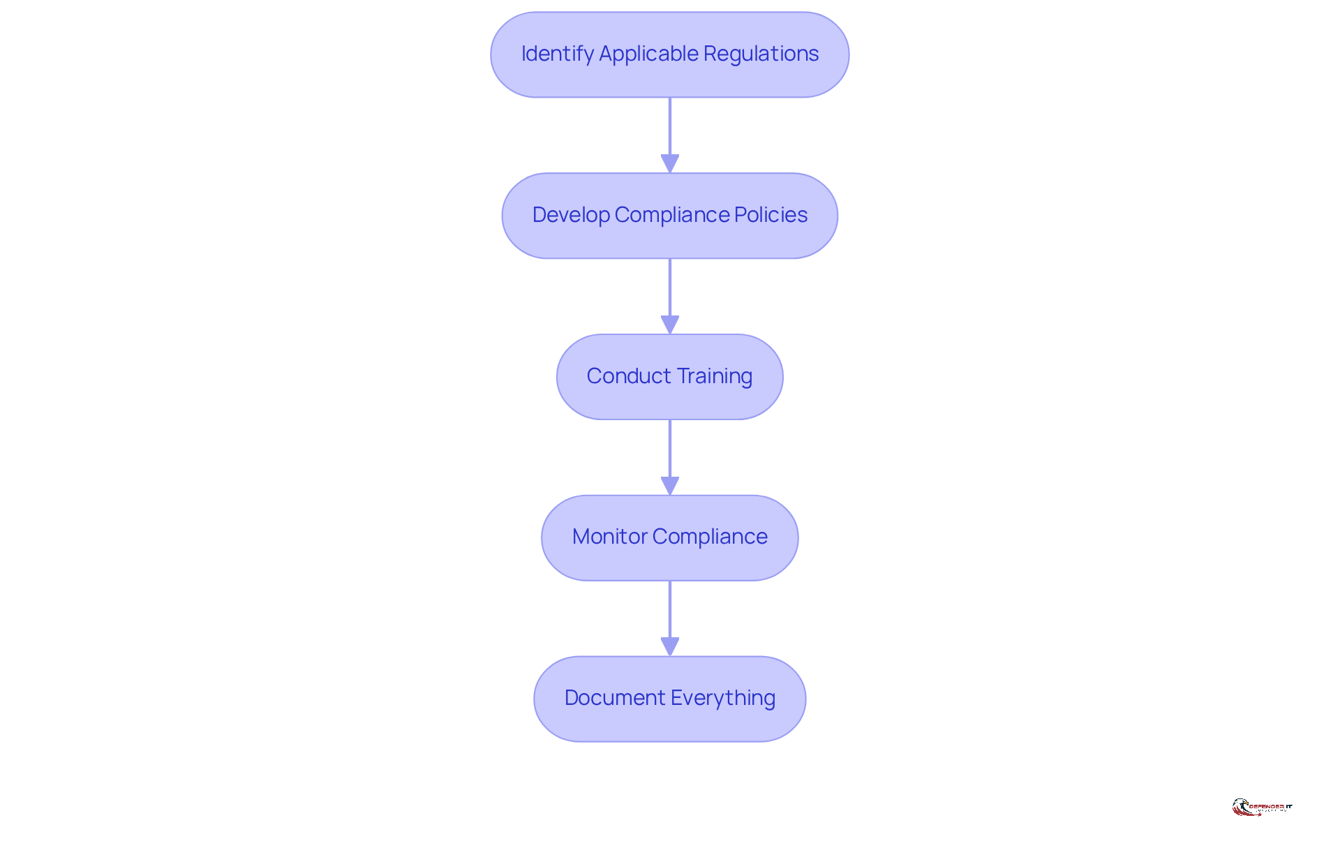 Each box represents a step in the compliance process. Follow the arrows to see how each step leads to the next, ensuring a comprehensive approach to meeting regulatory standards. Each box represents a step in the compliance process. Follow the arrows to see how each step leads to the next, ensuring a comprehensive approach to meeting regulatory standards.