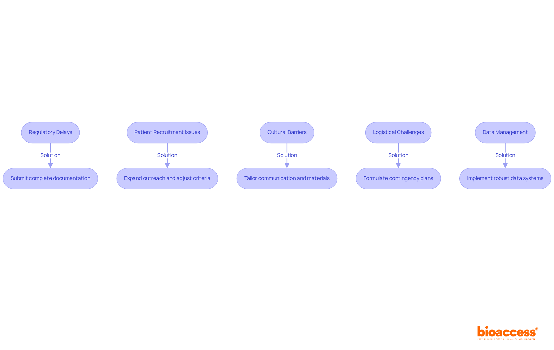 Each box represents a challenge faced in clinical studies, and the smaller boxes below show the strategies to overcome them. Follow the arrows to see how to tackle each issue effectively.