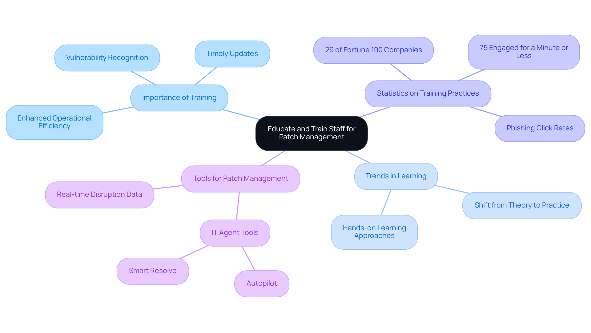 The central node represents the main focus on staff education, while the branches illustrate different aspects of training and its impact on cybersecurity. Each color-coded branch helps you navigate through the various components of effective patch management. The central node represents the main focus on staff education, while the branches illustrate different aspects of training and its impact on cybersecurity. Each color-coded branch helps you navigate through the various components of effective patch management.