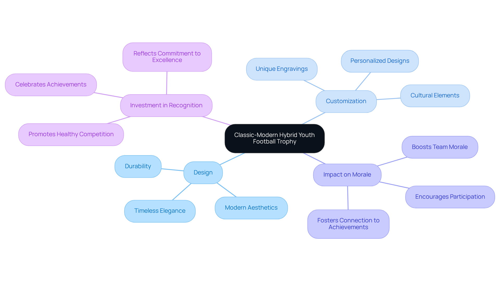 The center represents the trophy itself, while the branches show its key features and benefits. Each color-coded branch helps you quickly identify different aspects of the trophy's significance. The center represents the trophy itself, while the branches show its key features and benefits. Each color-coded branch helps you quickly identify different aspects of the trophy's significance.