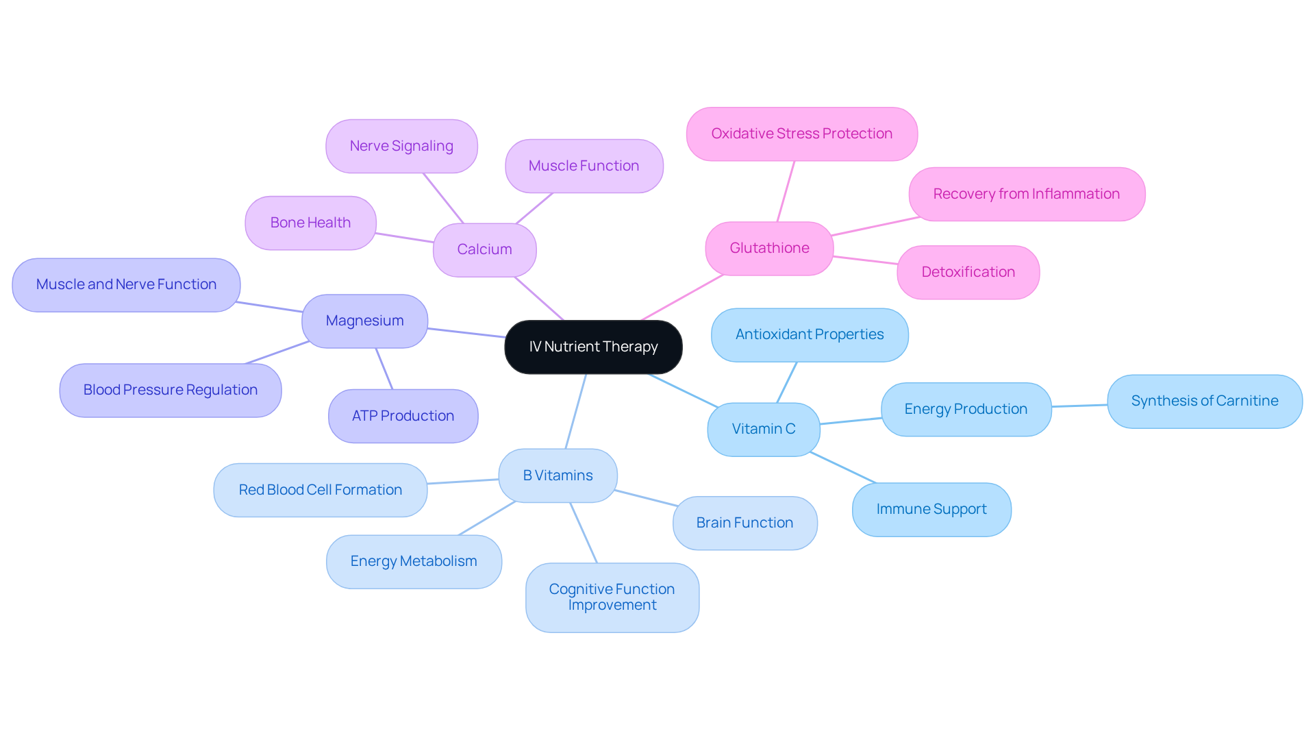 The central node represents IV Nutrient Therapy, while each branch shows a specific nutrient and its benefits. Follow the branches to learn how each nutrient contributes to your health and wellness.