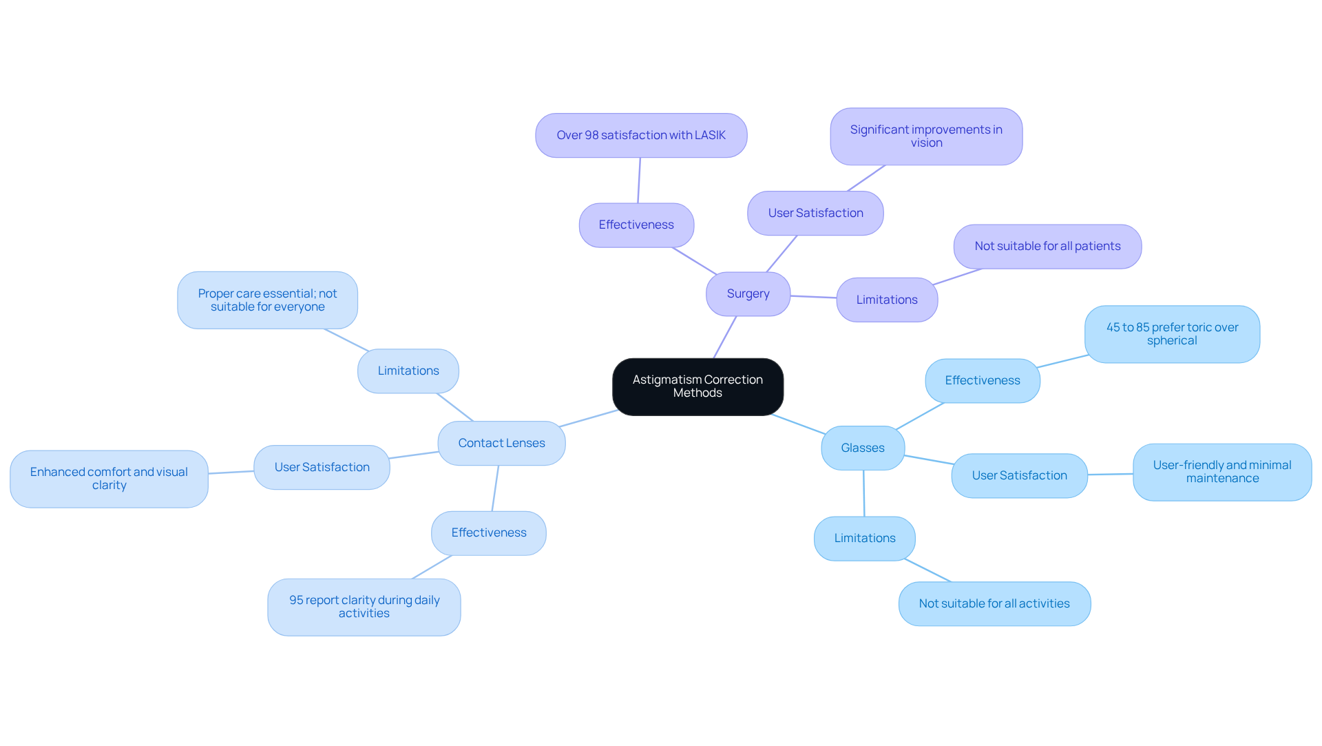 The center shows the main topic of astigmatism correction, with branches leading to each method. Each method has its own details, helping you understand the options available and their pros and cons.