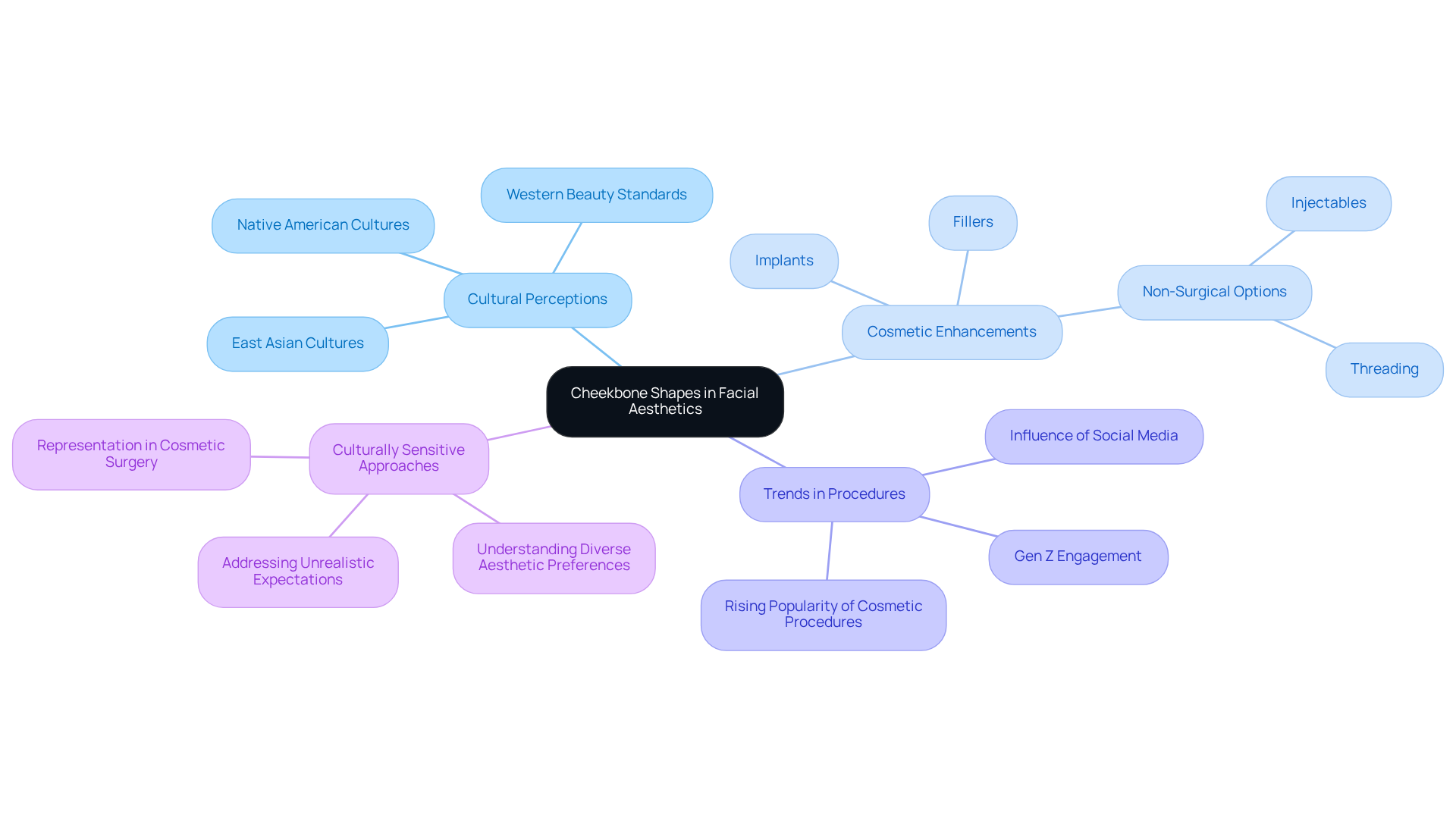 The central node represents the main topic, while branches show different aspects of how cheekbone shapes relate to beauty standards and cosmetic practices. Each color-coded branch helps you navigate through cultural perceptions, enhancement options, and trends.