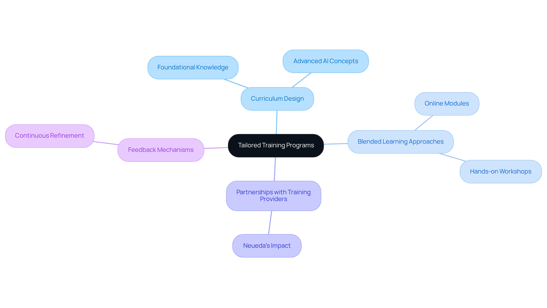 Start at the center with the main idea of tailored training programs, then follow the branches to explore each key area and its components. Each color represents a different aspect of the training strategy, making it easy to see how they connect.