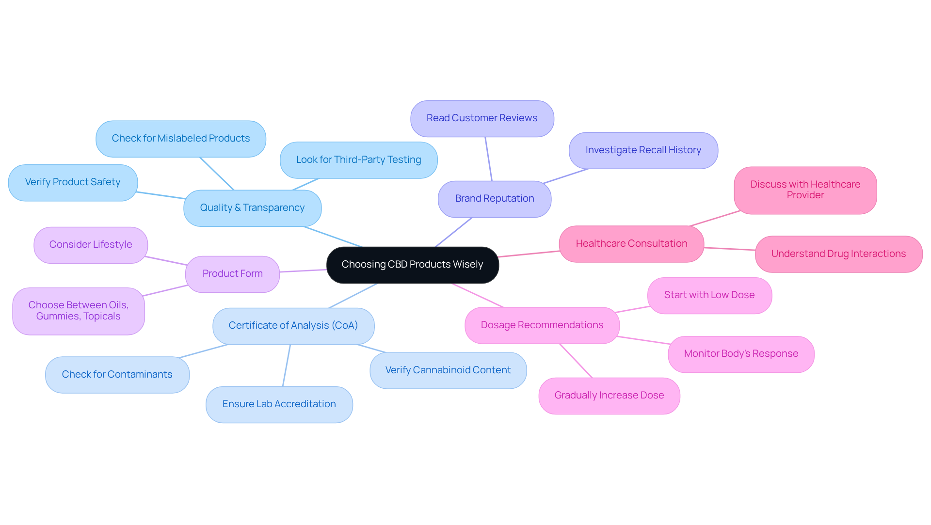 The center represents the main topic of making wise choices for CBD. Each branch highlights critical factors to consider, making it easy to explore and understand how they contribute to informed decision-making.