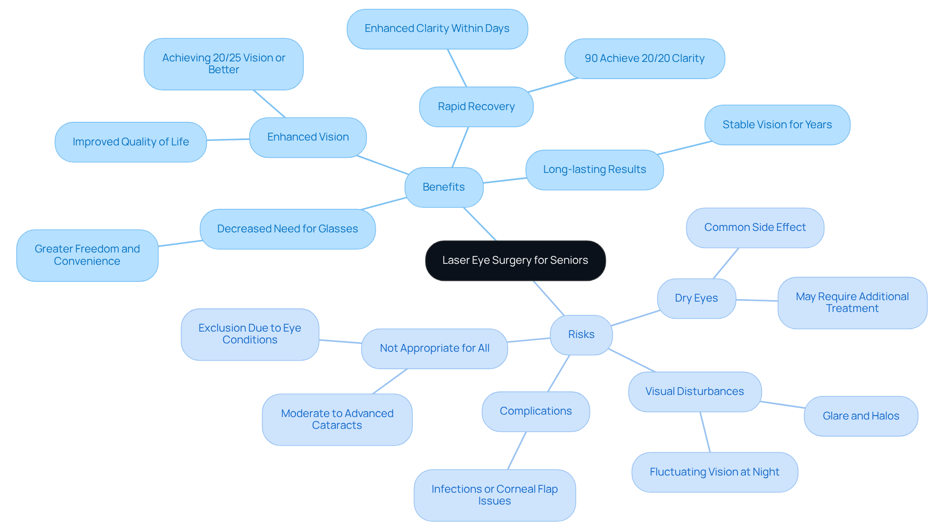 This mindmap illustrates the key benefits and risks of laser eye surgery for seniors. The central node represents the surgery itself, while the branches show the positive aspects on one side and the potential risks on the other. Each point under benefits and risks provides a quick overview of what seniors should consider when thinking about this procedure. This mindmap illustrates the key benefits and risks of laser eye surgery for seniors. The central node represents the surgery itself, while the branches show the positive aspects on one side and the potential risks on the other. Each point under benefits and risks provides a quick overview of what seniors should consider when thinking about this procedure.