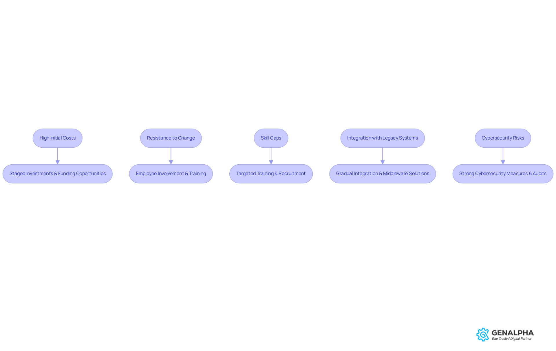 Each box represents a challenge faced during digitalization, and the arrows lead to solutions that can help overcome these challenges. Follow the flow to understand how addressing one issue can lead to effective strategies.