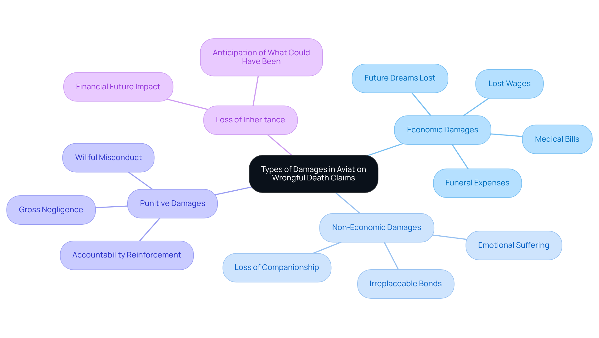 This mindmap illustrates the different types of damages families can claim after losing a loved one in an aviation accident. Each branch represents a category of damages, helping you see how they relate to the overall process of seeking compensation.