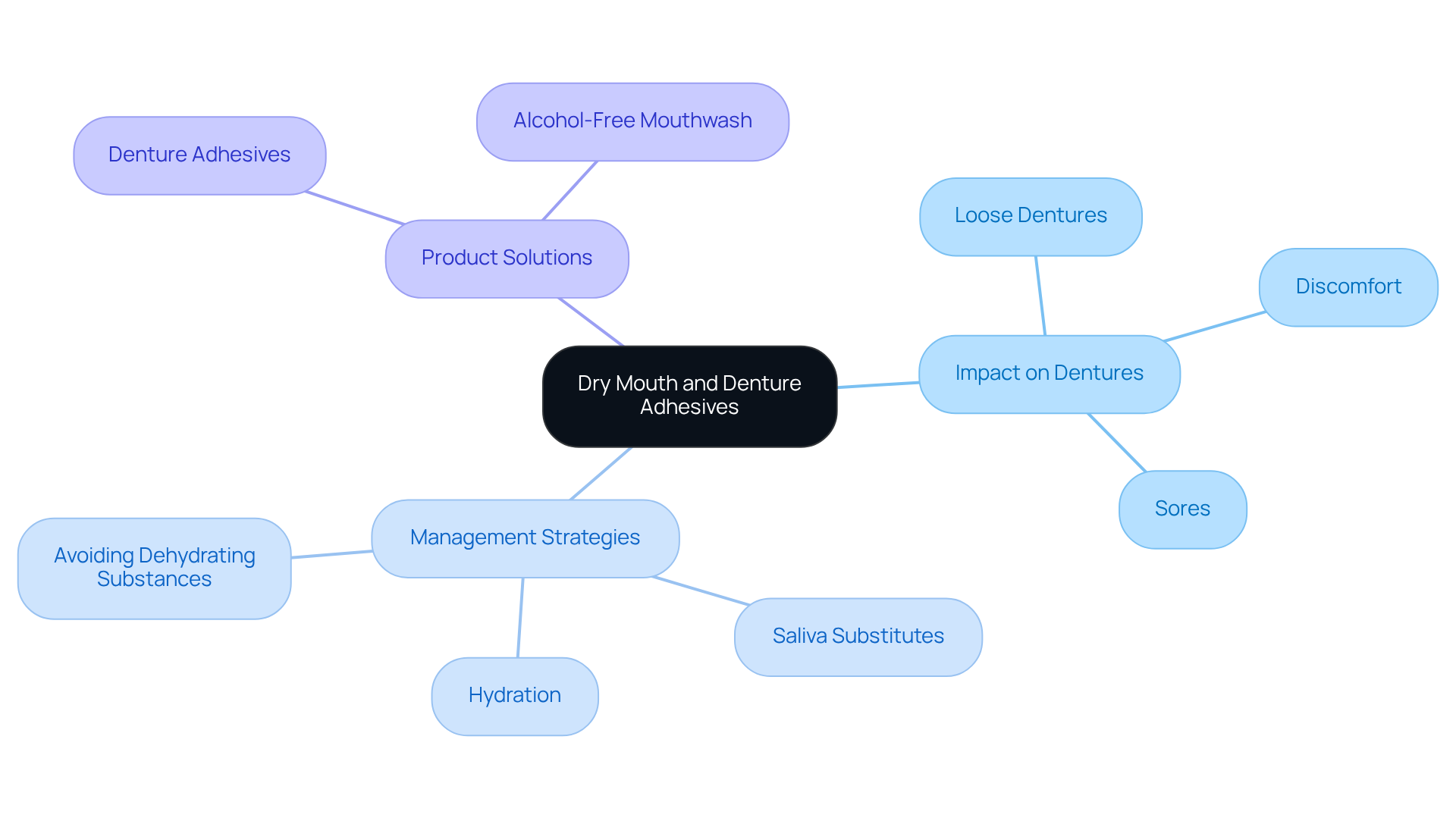 The central node represents the main topic, while the branches show how dry mouth affects denture use and what can be done to manage it. Each color-coded branch helps you navigate through the different aspects of the issue.