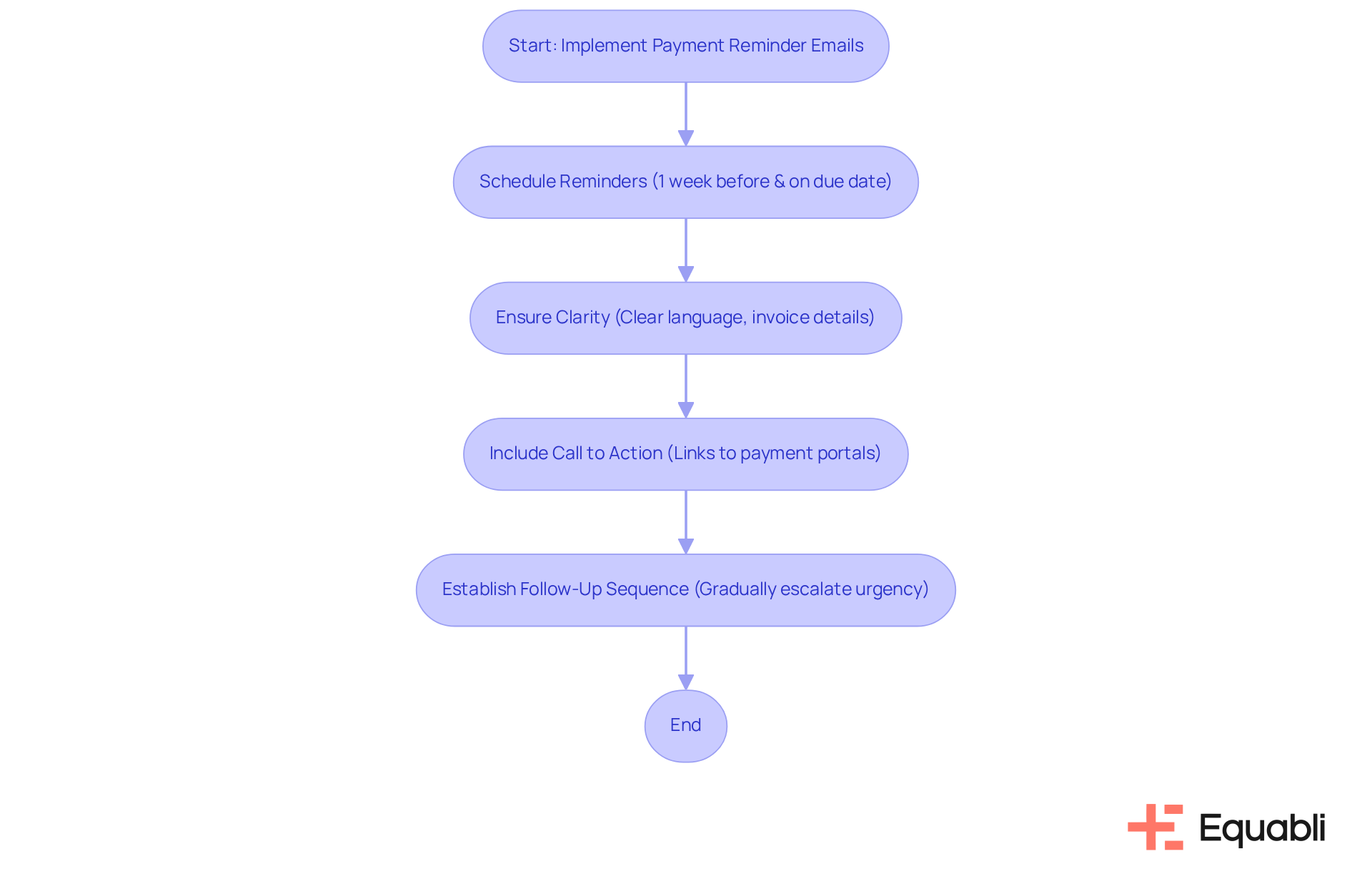 Each box represents a key step in your email reminder strategy — follow the arrows to see how they connect and the order you should implement them.