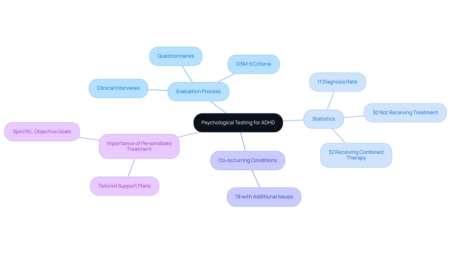 This mindmap starts with the main topic of psychological testing for ADHD at the center. Each branch represents a different aspect of the evaluation process, statistics, or treatment importance. Follow the branches to explore how these elements connect and contribute to understanding ADHD better.