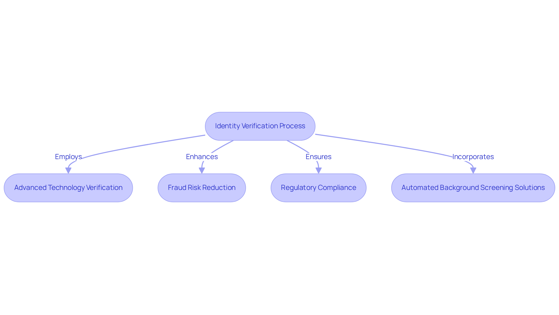 Each box represents a key step in the identity verification process. Follow the arrows to see how these steps connect and contribute to safer hiring practices in the medical field.