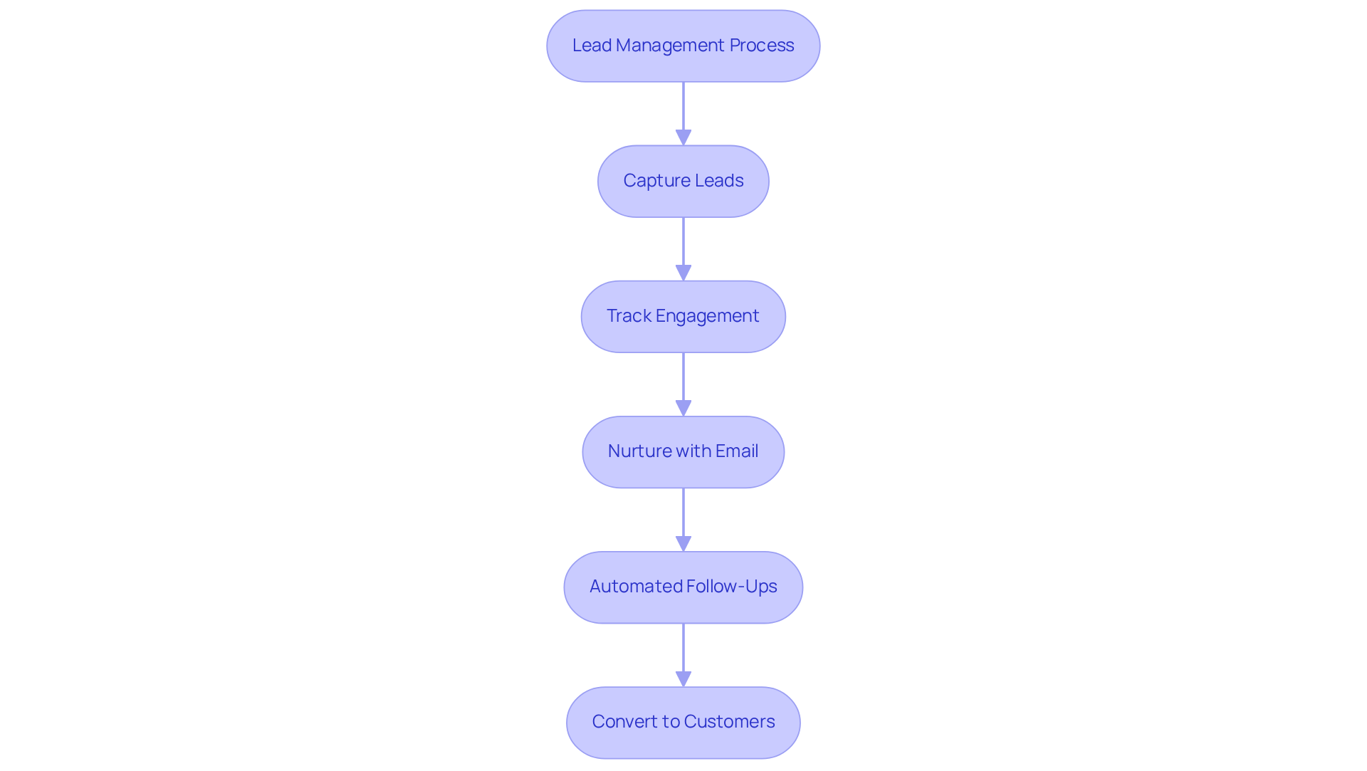 Follow the arrows to see how leads are managed from capture to conversion. Each step shows how HubSpot CRM features help nurture prospects and enhance sales. Follow the arrows to see how leads are managed from capture to conversion. Each step shows how HubSpot CRM features help nurture prospects and enhance sales.