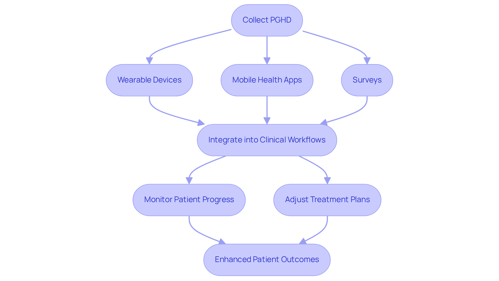 This flowchart shows how patient-generated health data is collected and used in oncology. Each step leads to the next, illustrating how data collection leads to better monitoring and treatment adjustments, ultimately improving patient outcomes.