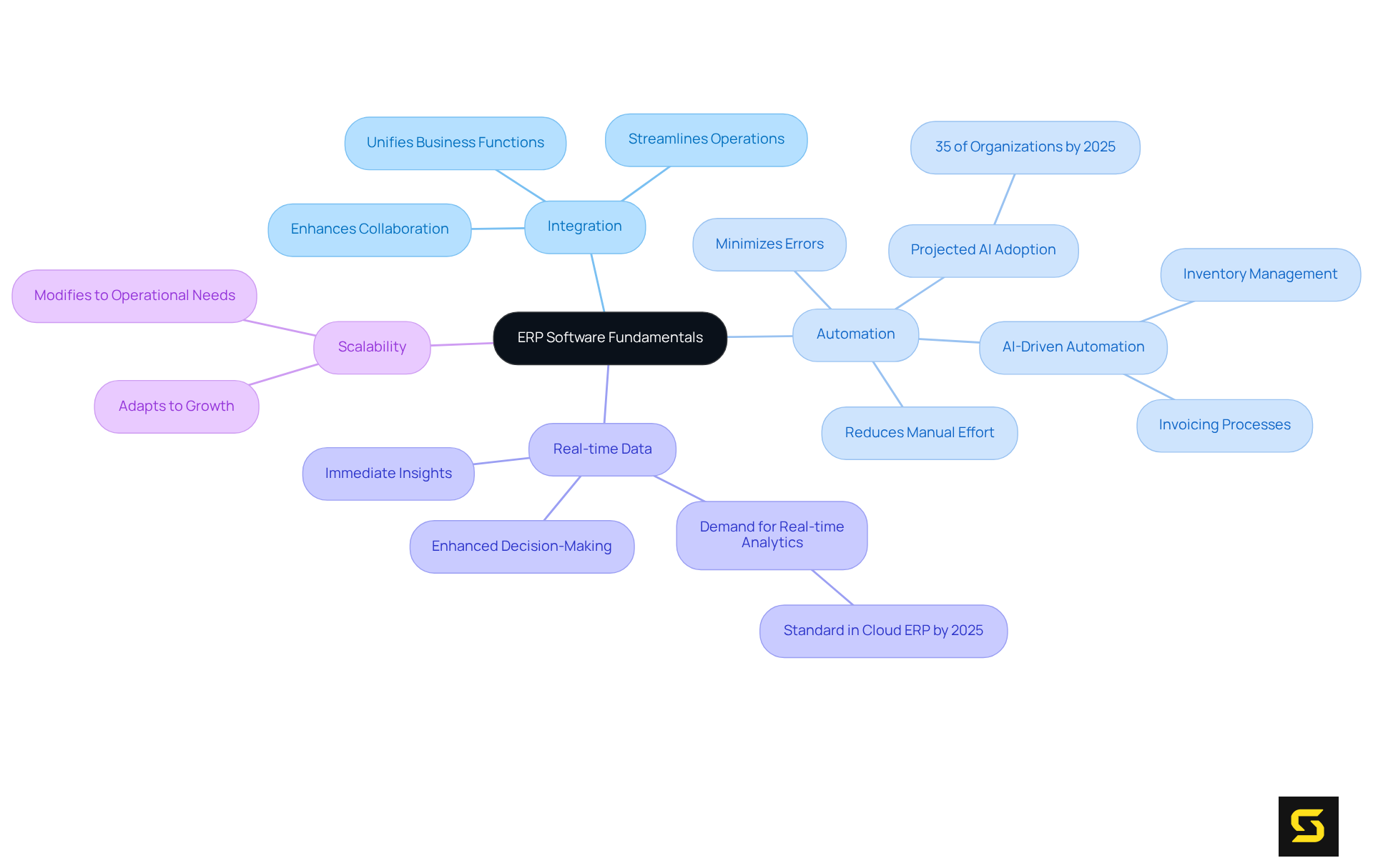 In the center, you'll find the main topic. The branches represent key components of ERP, and the sub-branches provide additional details. Follow the connections to understand how each part contributes to the overall function of ERP software.