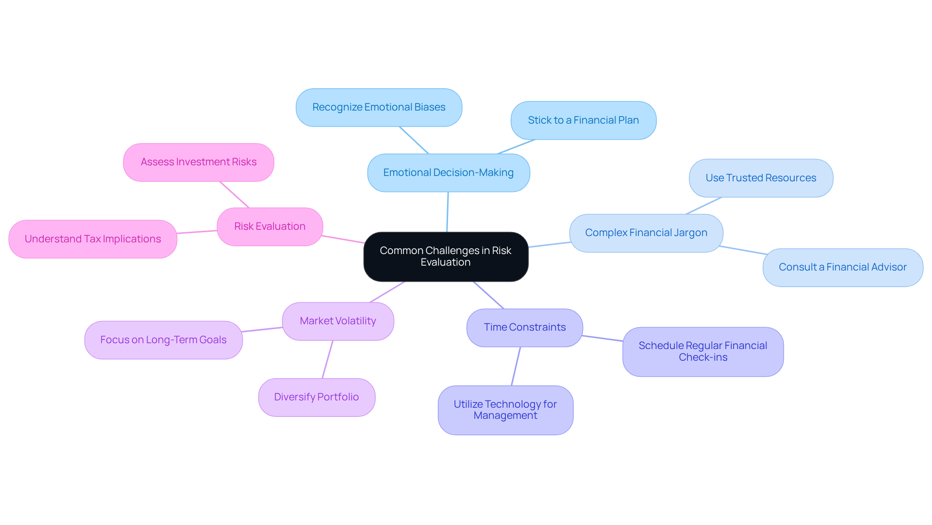 This mindmap helps you see the main challenges parents face in financial decision-making and the strategies to tackle them. Each branch represents a different challenge, and the sub-branches show practical tips to help you manage those challenges effectively.