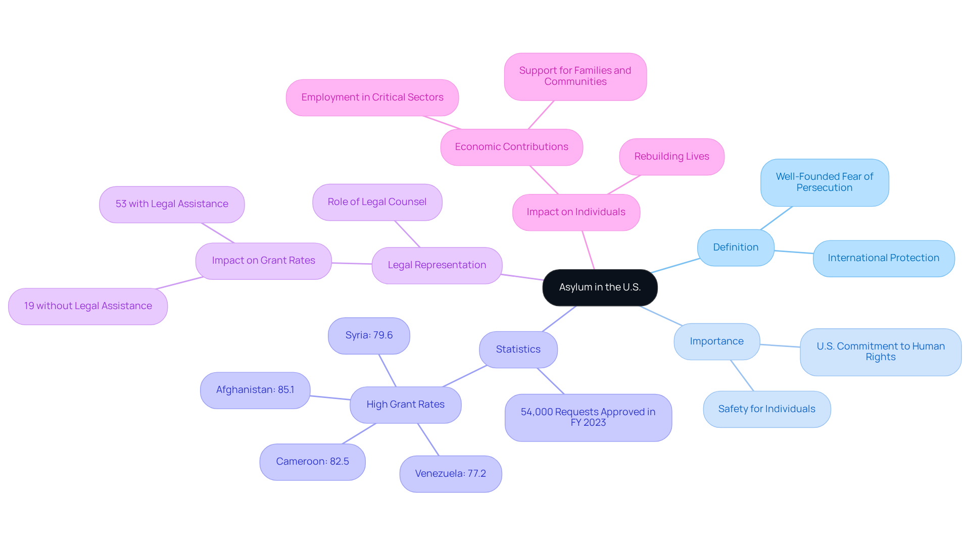The center represents the overarching theme of asylum, while each branch illustrates different facets, such as legal and humanitarian aspects. Follow the branches to explore how asylum impacts individuals and society.