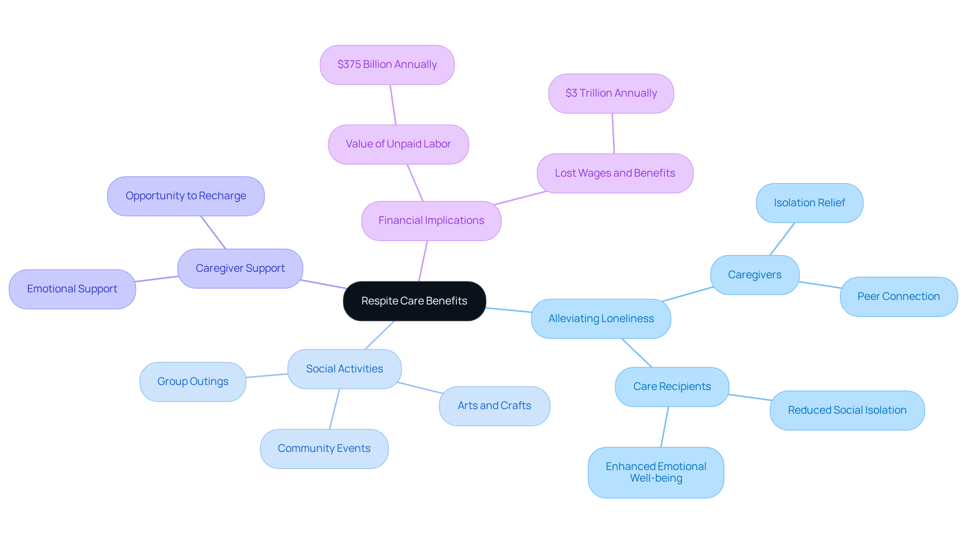 The central node represents respite care, while the branches show how it helps reduce loneliness and supports both caregivers and those receiving care. Each color-coded branch highlights a different aspect of the benefits.