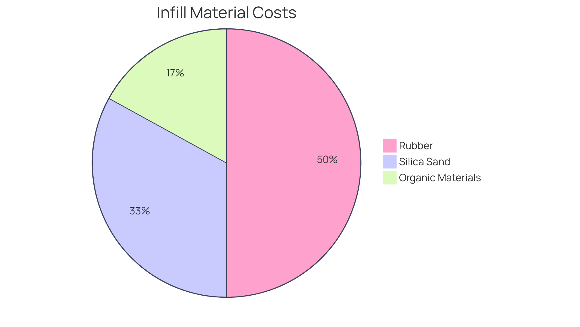Each slice of the pie shows the average cost of different infill materials. Silica Sand is the most affordable, while Rubber offers better durability at a higher price. Organic Materials fall in between, and understanding these costs can help you make the best choice for your project.