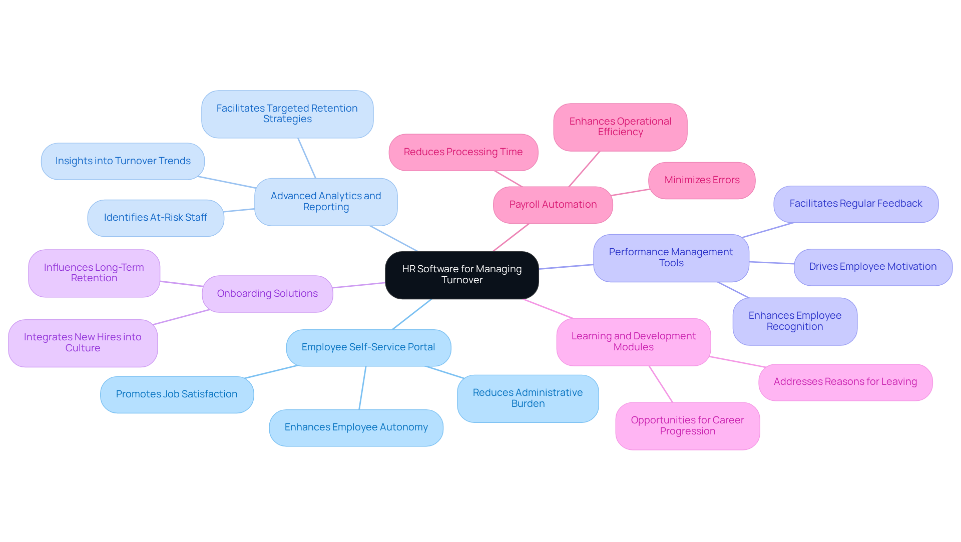 The center shows the main focus — HR software. Each branch represents a feature that helps manage turnover, and sub-branches detail how they contribute to employee engagement and retention.