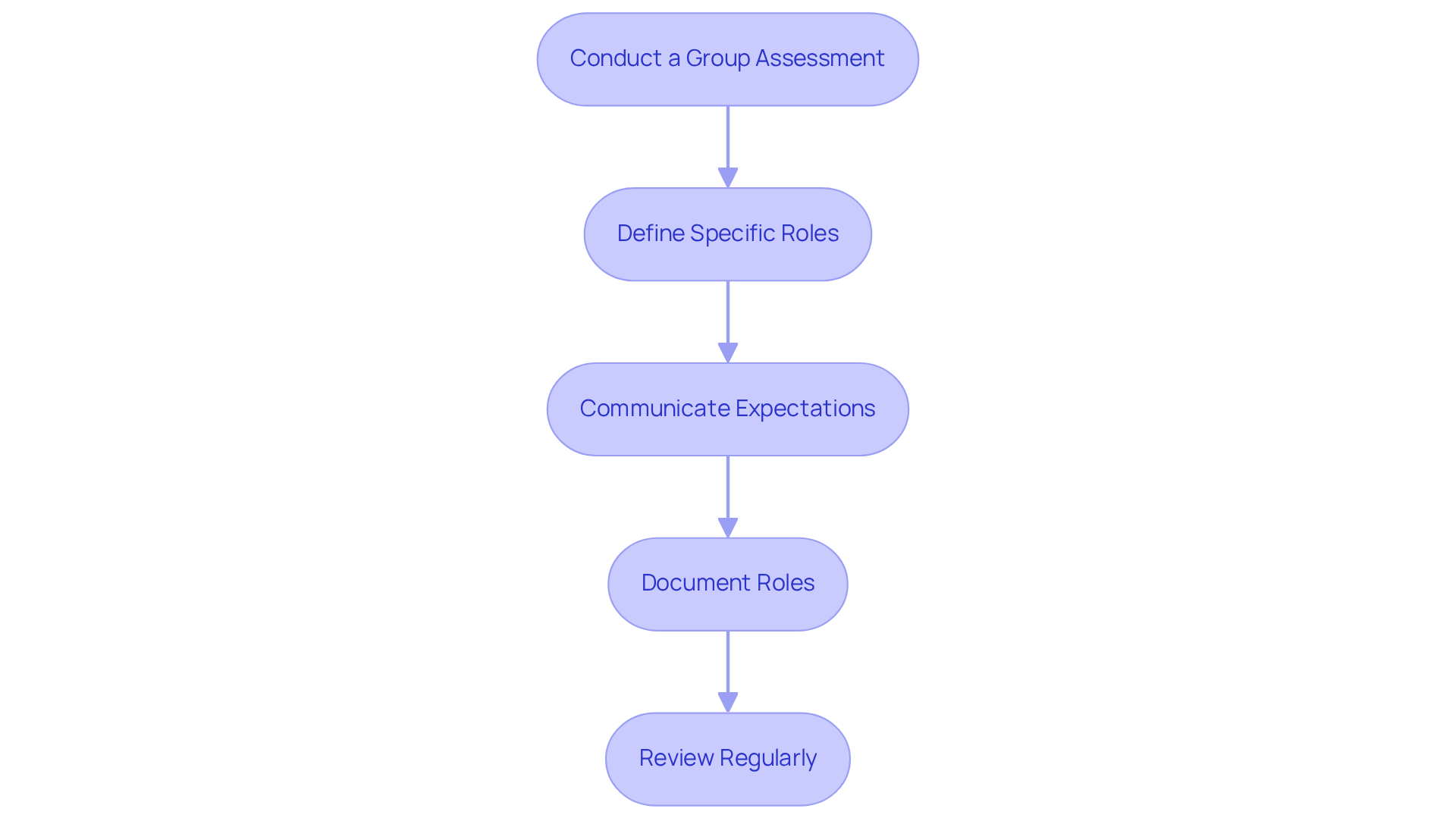 Each box represents a step in the process of defining roles within a medical team. Follow the arrows to see how each step builds on the previous one, leading to a well-coordinated healthcare environment.