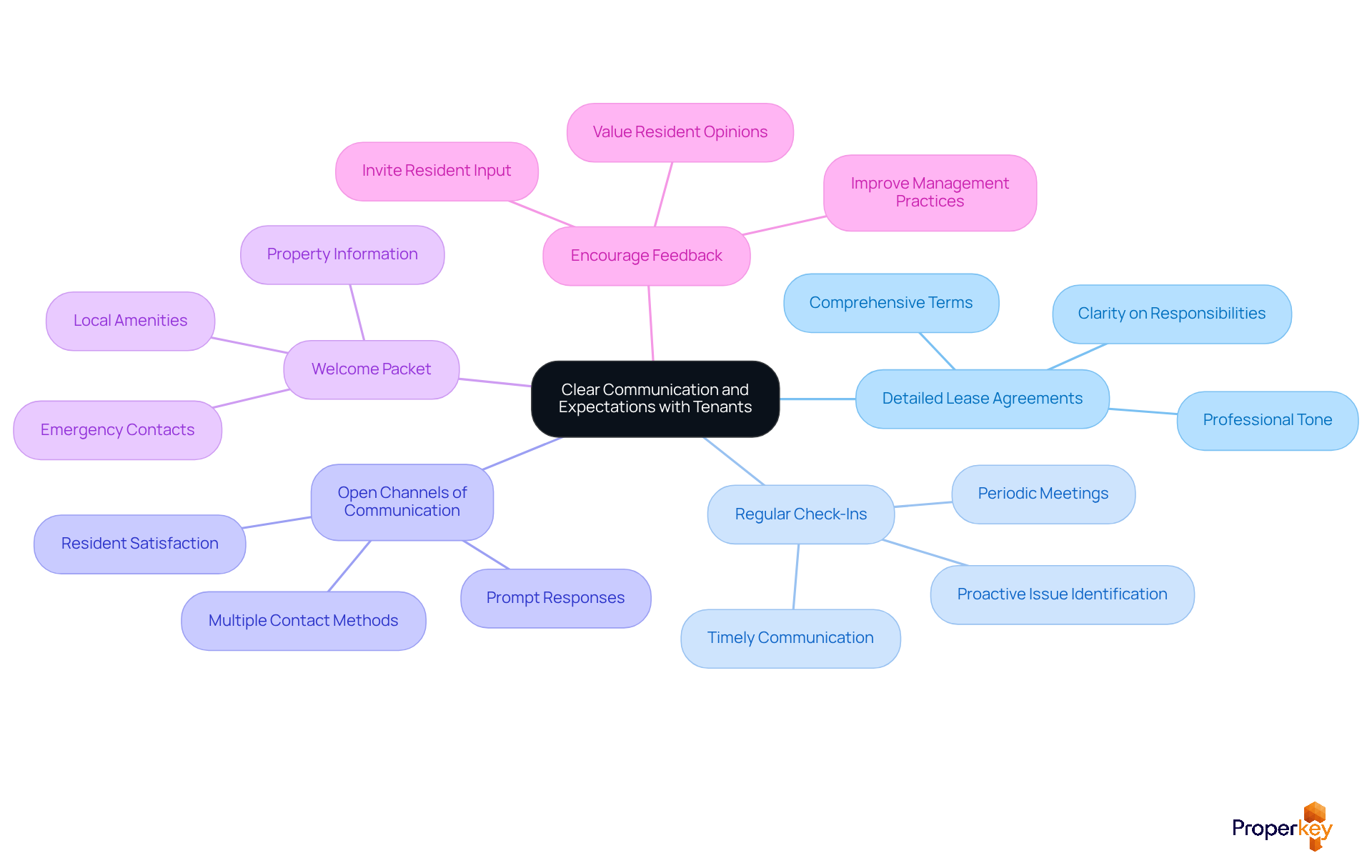 This mindmap starts with the main idea of clear communication and expectations. Each branch represents a best practice for landlords, and the sub-branches provide specific actions or insights related to those practices. Follow the branches to see how each strategy contributes to a better rental experience.