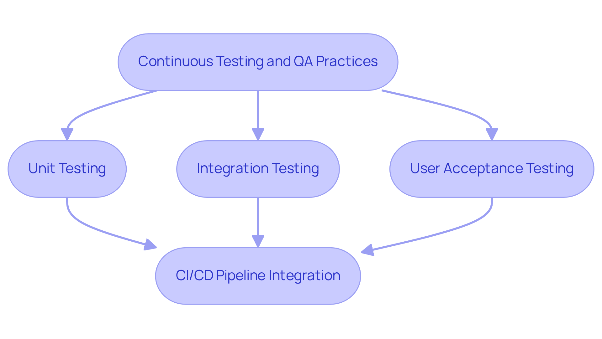 This flowchart shows the steps to implement continuous testing and QA in software development. Start with the main practice, then follow the arrows to see how each testing technique contributes to the CI/CD pipeline. This flowchart shows the steps to implement continuous testing and QA in software development. Start with the main practice, then follow the arrows to see how each testing technique contributes to the CI/CD pipeline.