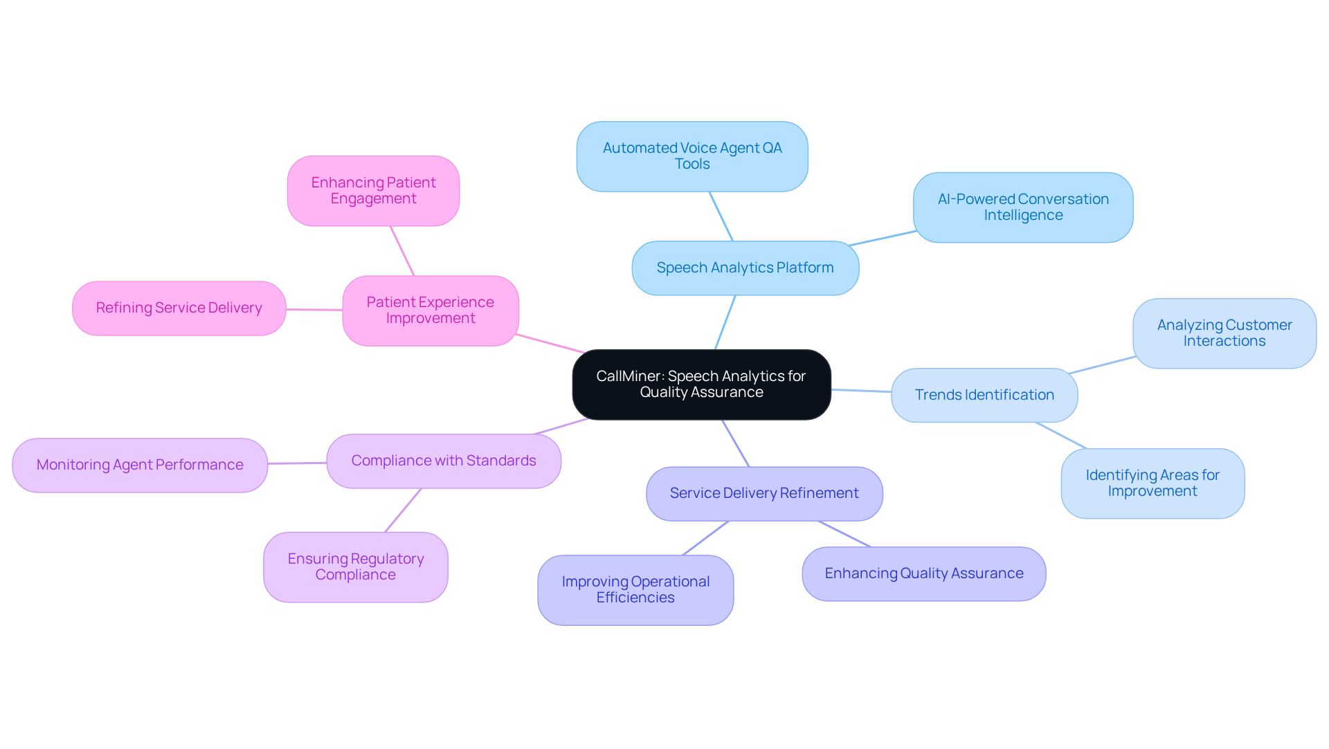 The central node represents CallMiner, while the branches show its key functions and benefits. Follow the branches to understand how this technology improves quality assurance and patient experience.