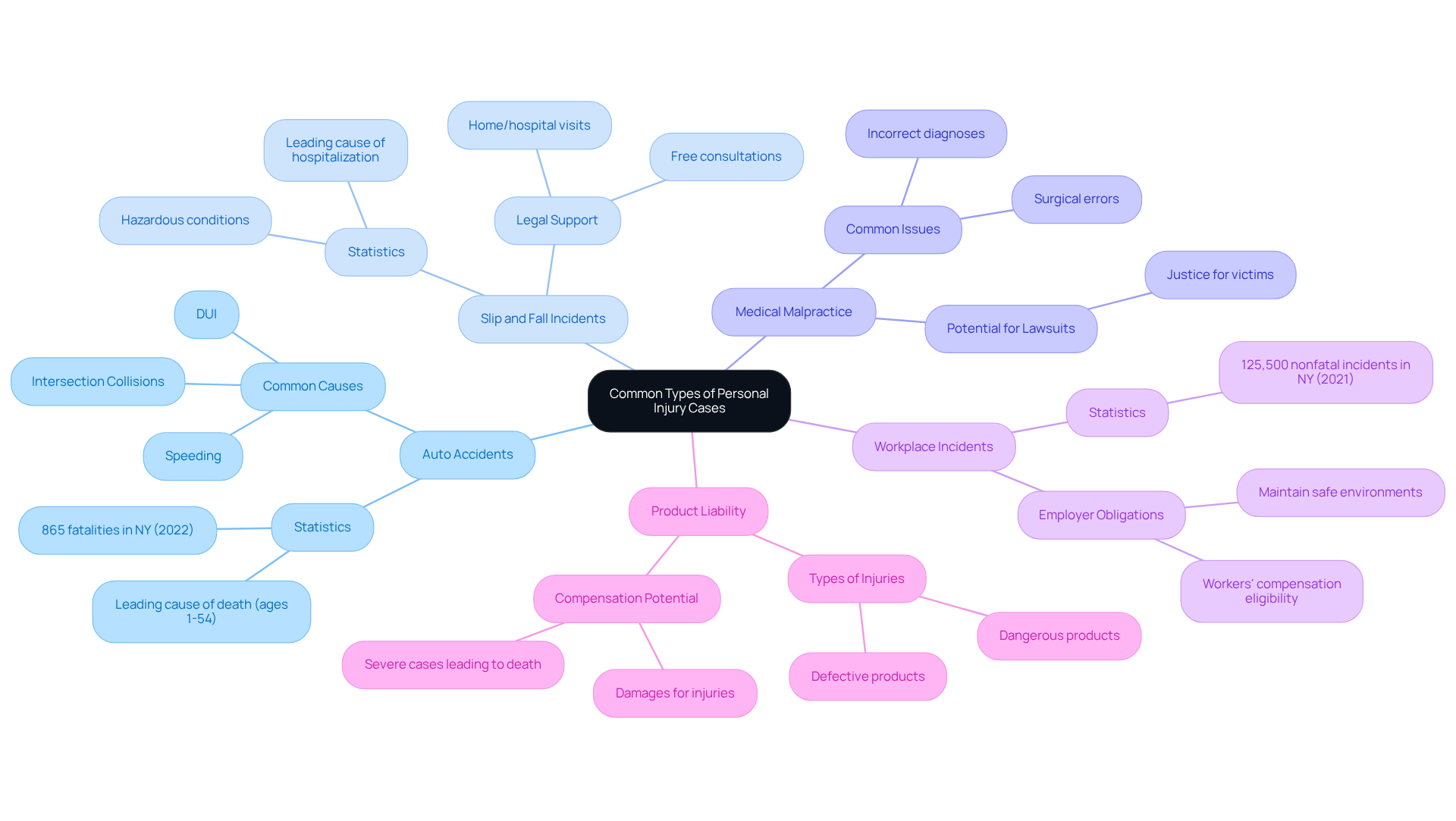 This mindmap starts with the main topic in the center and branches out to show different types of personal injury cases. Each branch represents a specific category, and you can follow the sub-branches for more details about each type. It's a great way to see how these cases connect and what they involve. This mindmap starts with the main topic in the center and branches out to show different types of personal injury cases. Each branch represents a specific category, and you can follow the sub-branches for more details about each type. It's a great way to see how these cases connect and what they involve.