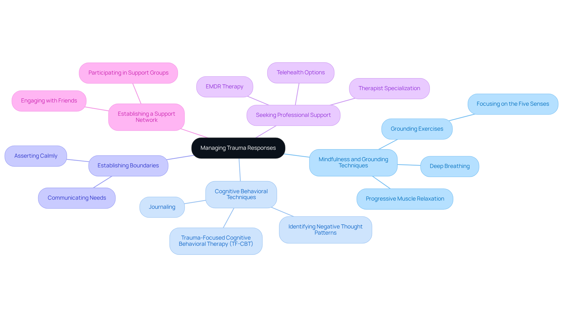 The central idea is managing trauma. Each branch represents a strategy, showing how it can help with emotional well-being. The sub-branches provide details on specific techniques or approaches within each strategy.