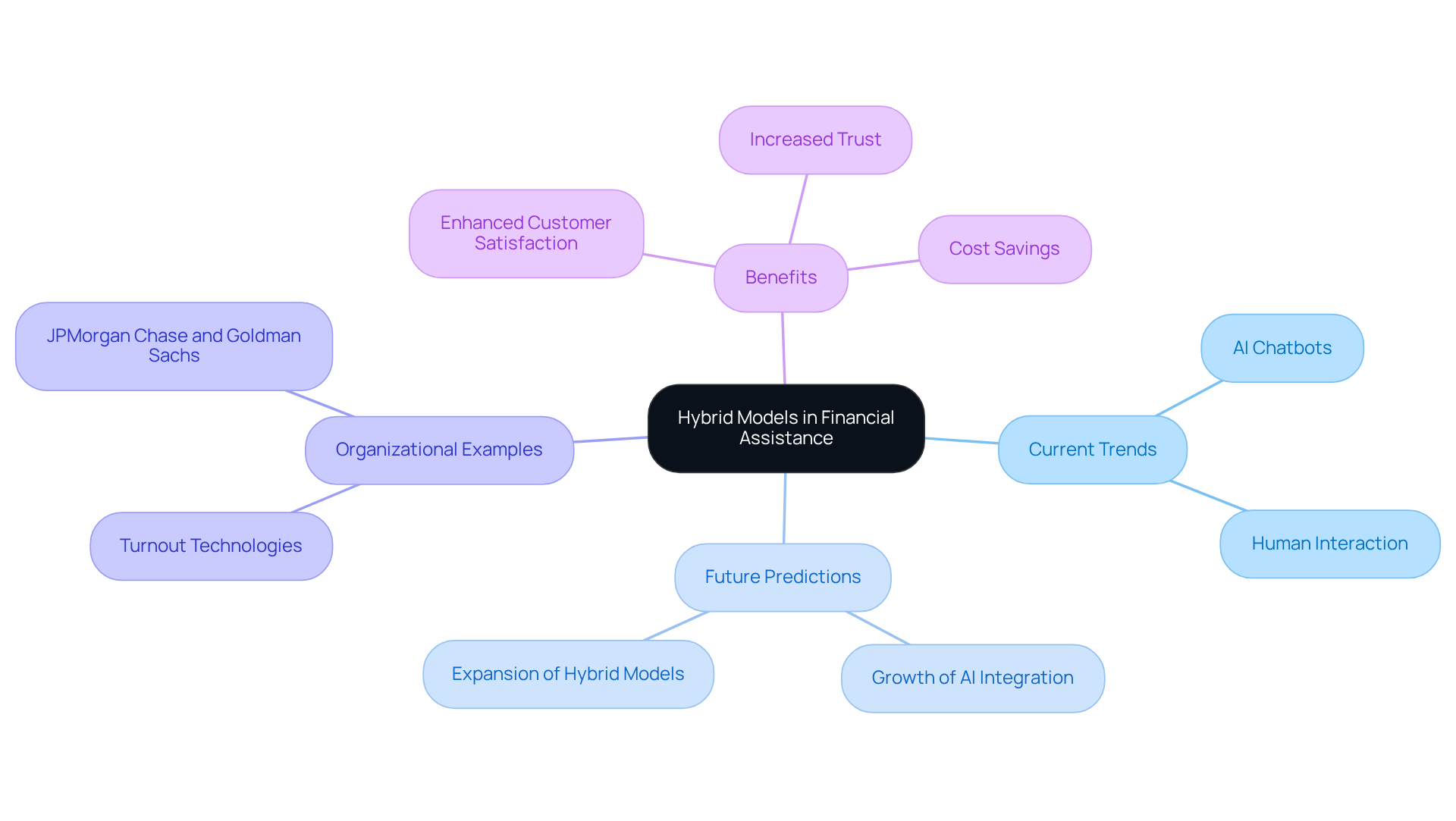 The central node represents the main topic, while the branches show different aspects of hybrid models. Each color-coded branch helps you navigate through current trends, future expectations, and examples of organizations making a difference.