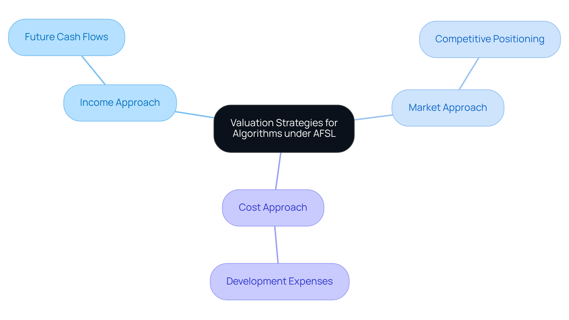 This mindmap illustrates the different valuation strategies tech CEOs should consider under AFSL. Start at the center with the main strategy, then explore each branch to see how the income, market, and cost approaches contribute to a comprehensive valuation. Each sub-point provides additional insights into what each approach entails.