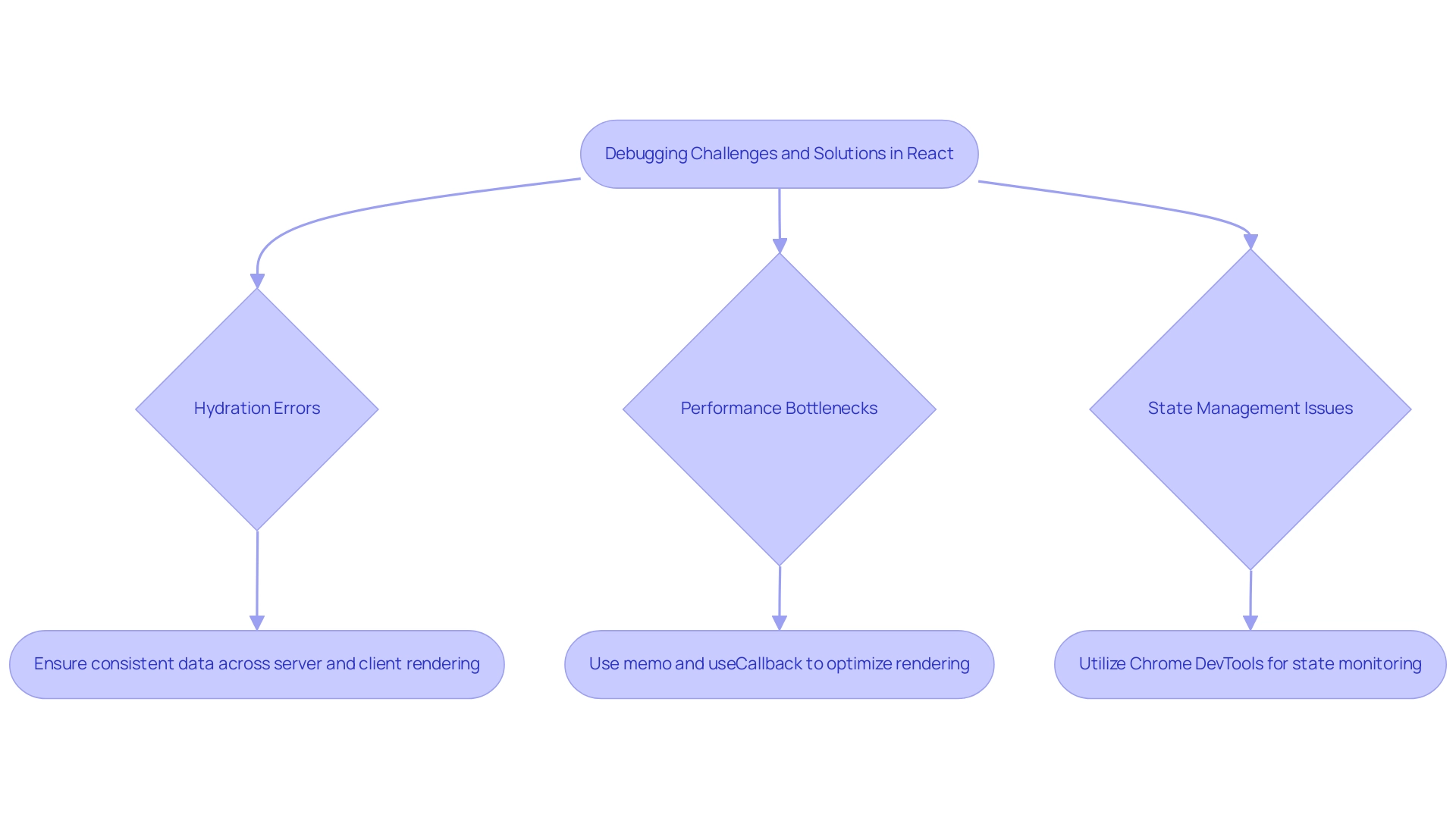 Each branch represents a common debugging challenge, with arrows leading to boxes that outline strategies for overcoming each challenge.